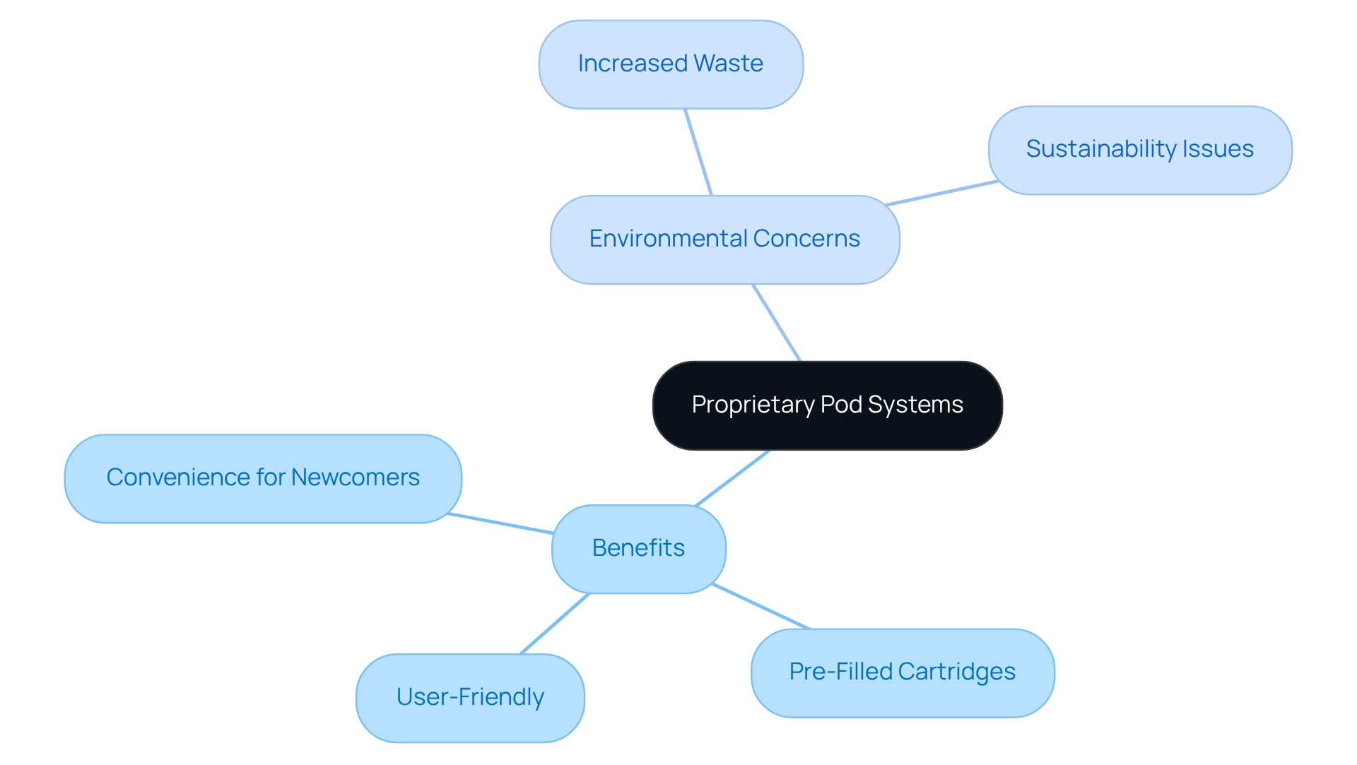 The center represents the main topic, while the branches show the benefits and concerns associated with proprietary pod systems. Each sub-branch provides specific points related to these themes. The center represents the main topic, while the branches show the benefits and concerns associated with proprietary pod systems. Each sub-branch provides specific points related to these themes.