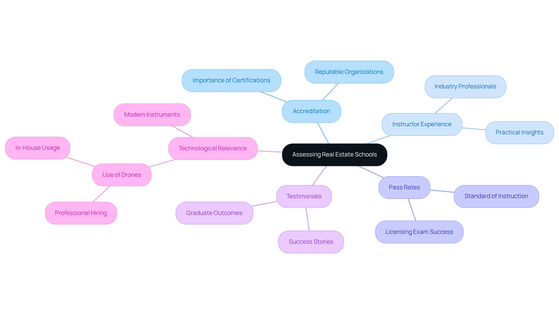 Each branch represents a criterion for assessment, with sub-branches detailing specific aspects or examples related to that criterion.