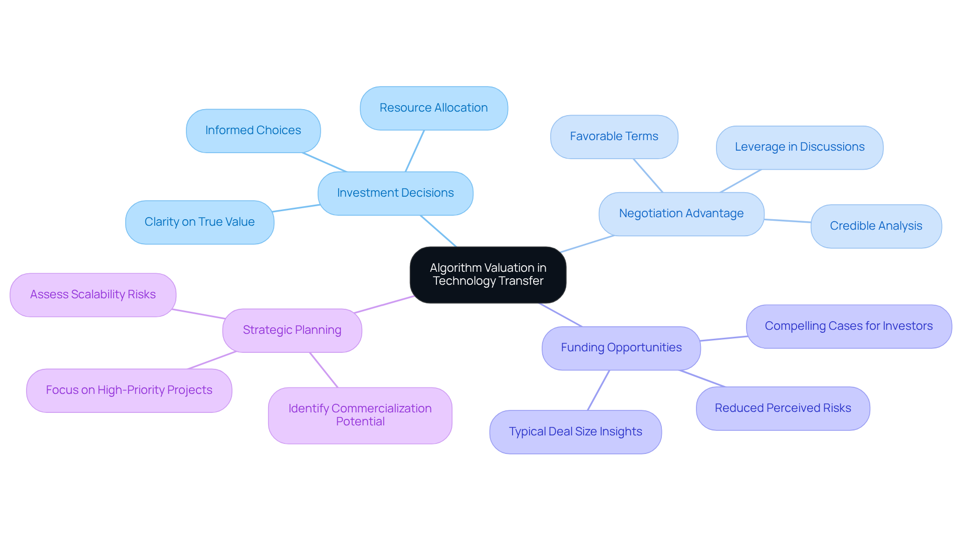 This mindmap illustrates how algorithm valuation plays a crucial role in technology transfer. Each branch represents a key purpose, showing how it contributes to investment decisions, negotiation leverage, funding opportunities, and strategic planning. Follow the branches to understand the interconnectedness of these concepts. This mindmap illustrates how algorithm valuation plays a crucial role in technology transfer. Each branch represents a key purpose, showing how it contributes to investment decisions, negotiation leverage, funding opportunities, and strategic planning. Follow the branches to understand the interconnectedness of these concepts.