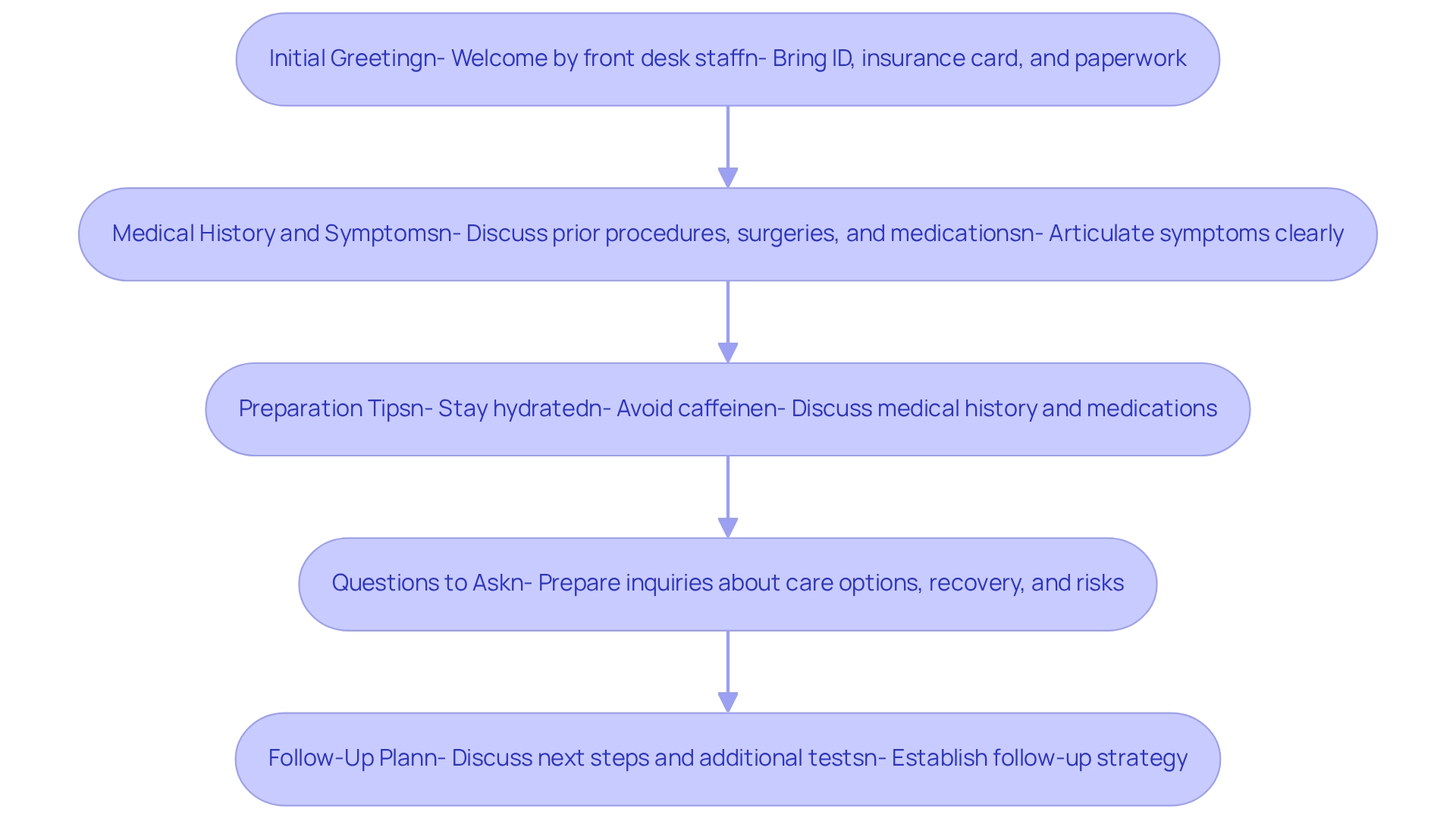 Each box represents a step in your consultation journey — follow the arrows to understand what to do next and what to expect during your visit. Each box represents a step in your consultation journey — follow the arrows to understand what to do next and what to expect during your visit.