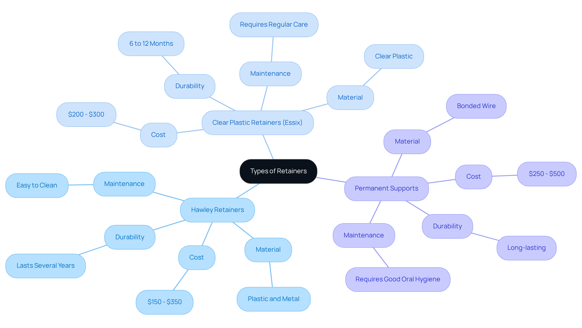 The central node represents the main topic of retainers, while each branch shows a different type. The sub-branches provide important details about each type, helping you compare them easily. The central node represents the main topic of retainers, while each branch shows a different type. The sub-branches provide important details about each type, helping you compare them easily.