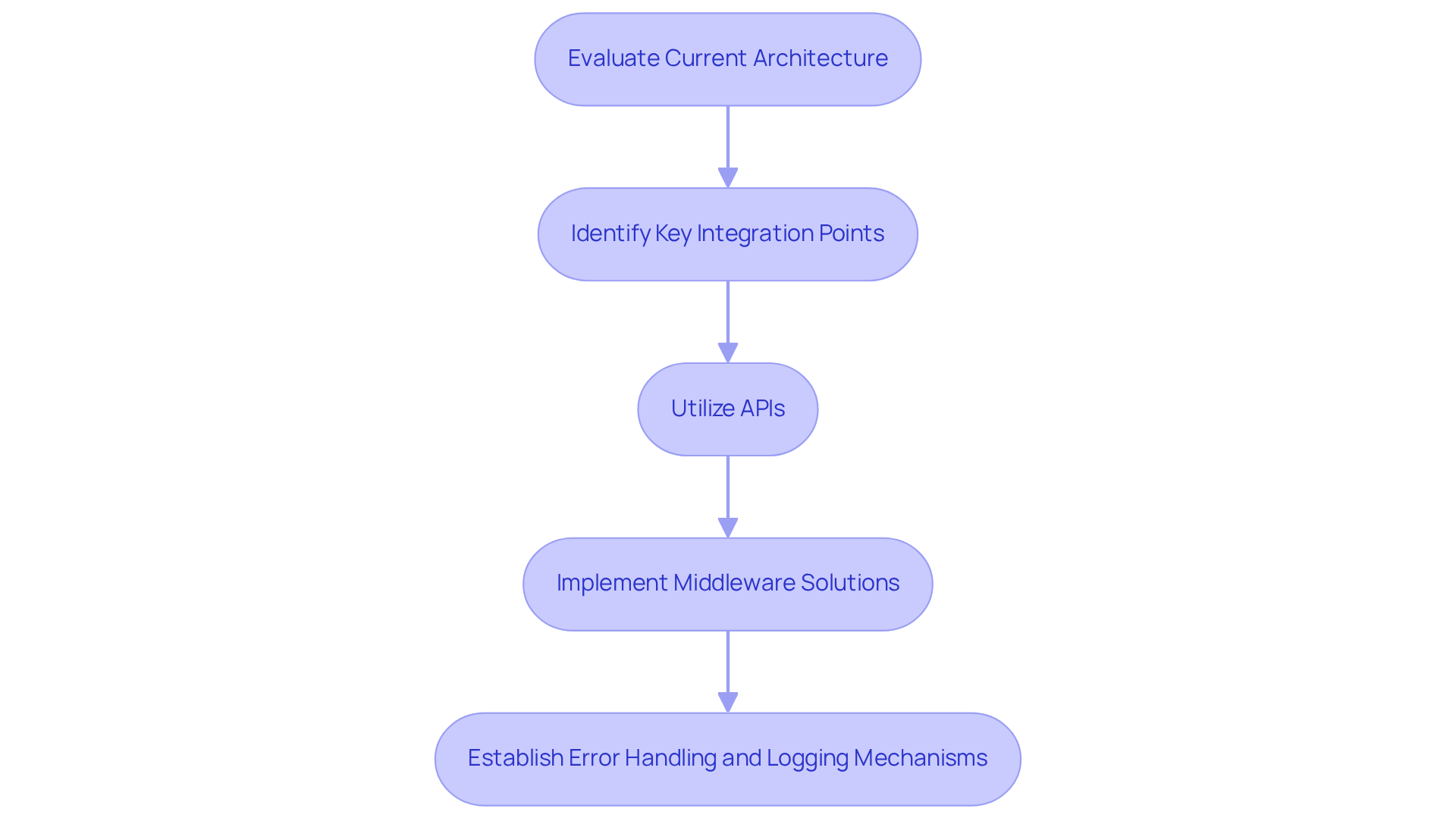 Each box represents a step in the integration process. Follow the arrows to see how each step leads to the next, ensuring a smooth integration of PHP solutions with existing systems. Each box represents a step in the integration process. Follow the arrows to see how each step leads to the next, ensuring a smooth integration of PHP solutions with existing systems.