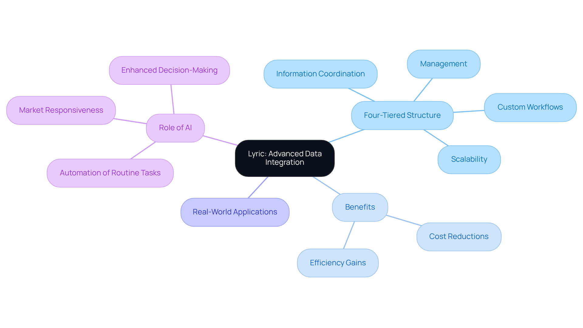 Start at the center with Lyric's integration strategy, then follow the branches to explore its structure, benefits, real-world uses, and how AI enhances logistics management.