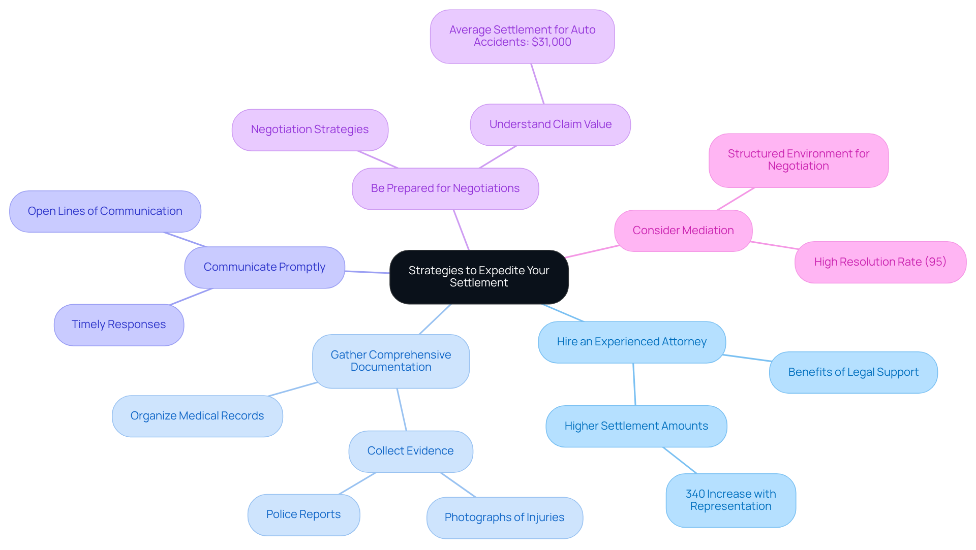 This mindmap starts with the main goal of expediting your settlement in the center. Each branch represents a different strategy you can use, and the sub-branches offer more details. It's a great way to visualize how these strategies connect and support each other in your journey.