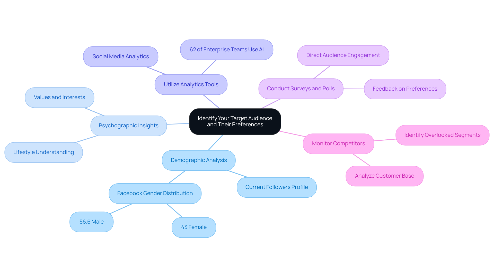 This mindmap starts with the main goal of identifying your audience at the center. Each branch represents a different method to understand them better, with further details on how to implement each method. Follow the branches to see how each strategy contributes to engaging your audience effectively. This mindmap starts with the main goal of identifying your audience at the center. Each branch represents a different method to understand them better, with further details on how to implement each method. Follow the branches to see how each strategy contributes to engaging your audience effectively.