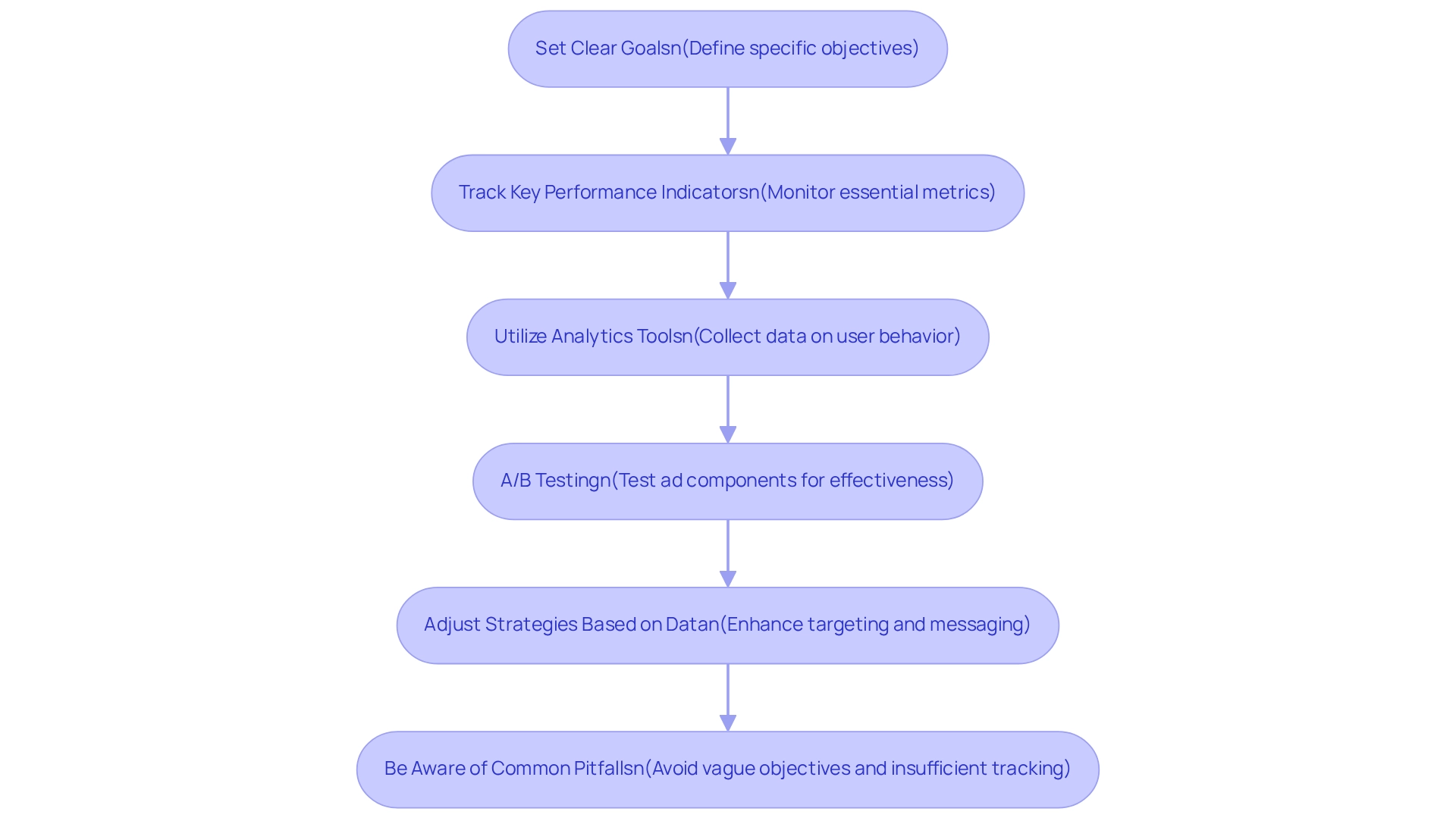 Each box represents a step in the process of optimizing digital advertising campaigns for non-profits. Follow the arrows to see how each strategy builds on the previous one, leading to improved campaign outcomes.