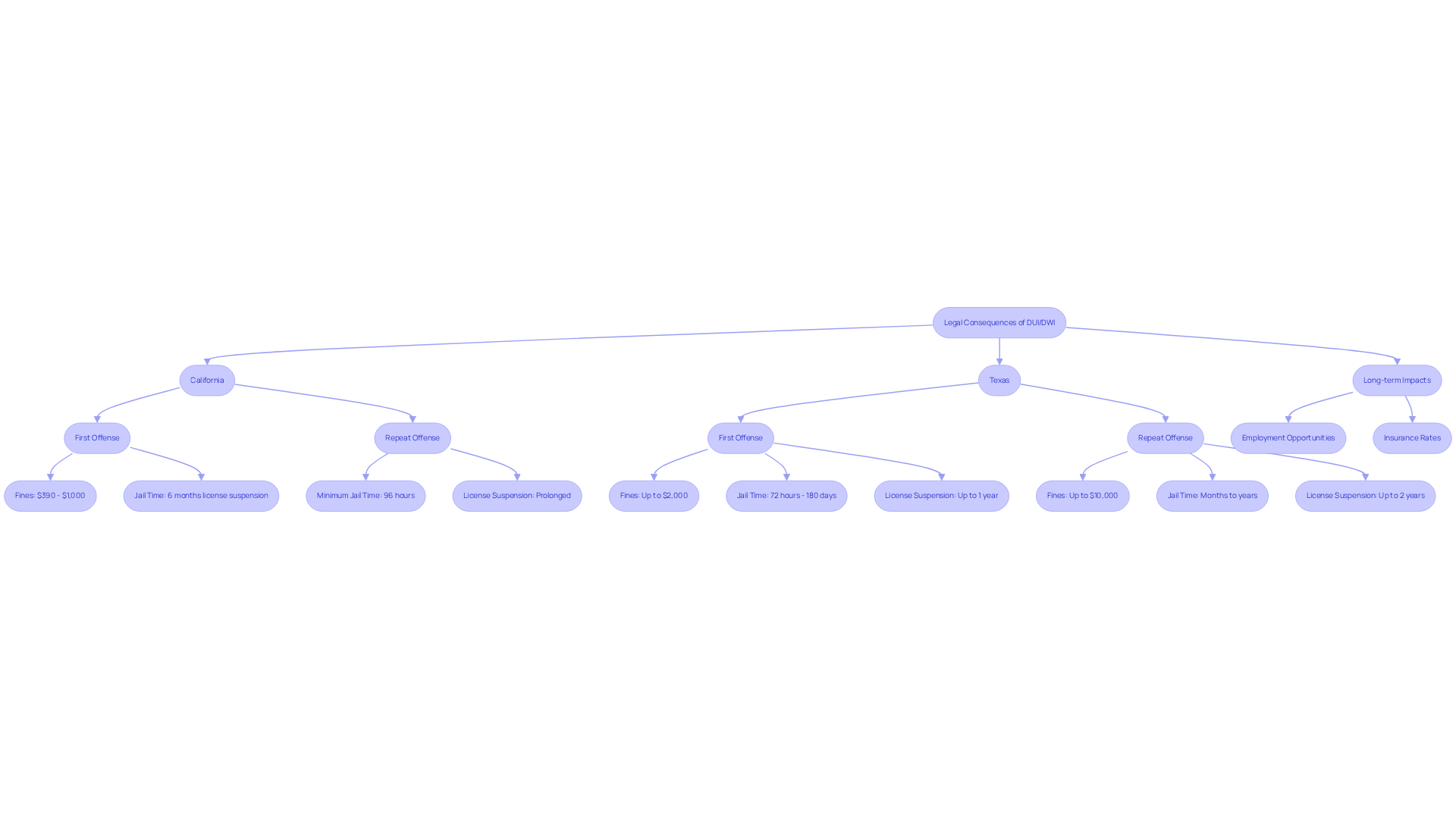 This flowchart shows the penalties for DUI and DWI offenses in California and Texas. Follow the arrows to see how penalties increase with repeat offenses and the potential long-term impacts on jobs and insurance costs.