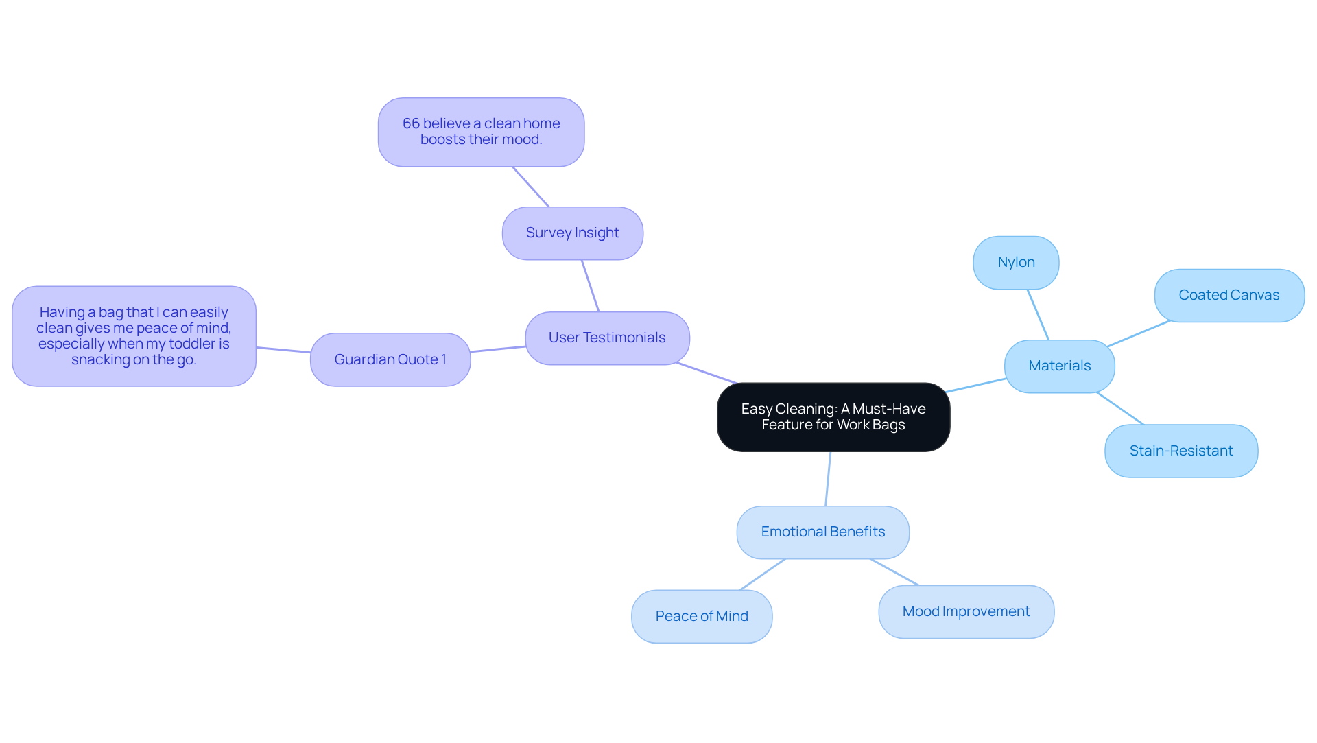 The central idea is about easy cleaning in work bags. Each branch represents a different aspect: materials that are easy to clean, the emotional benefits of having a clean bag, and real experiences from users. Follow the branches to see how everything connects!