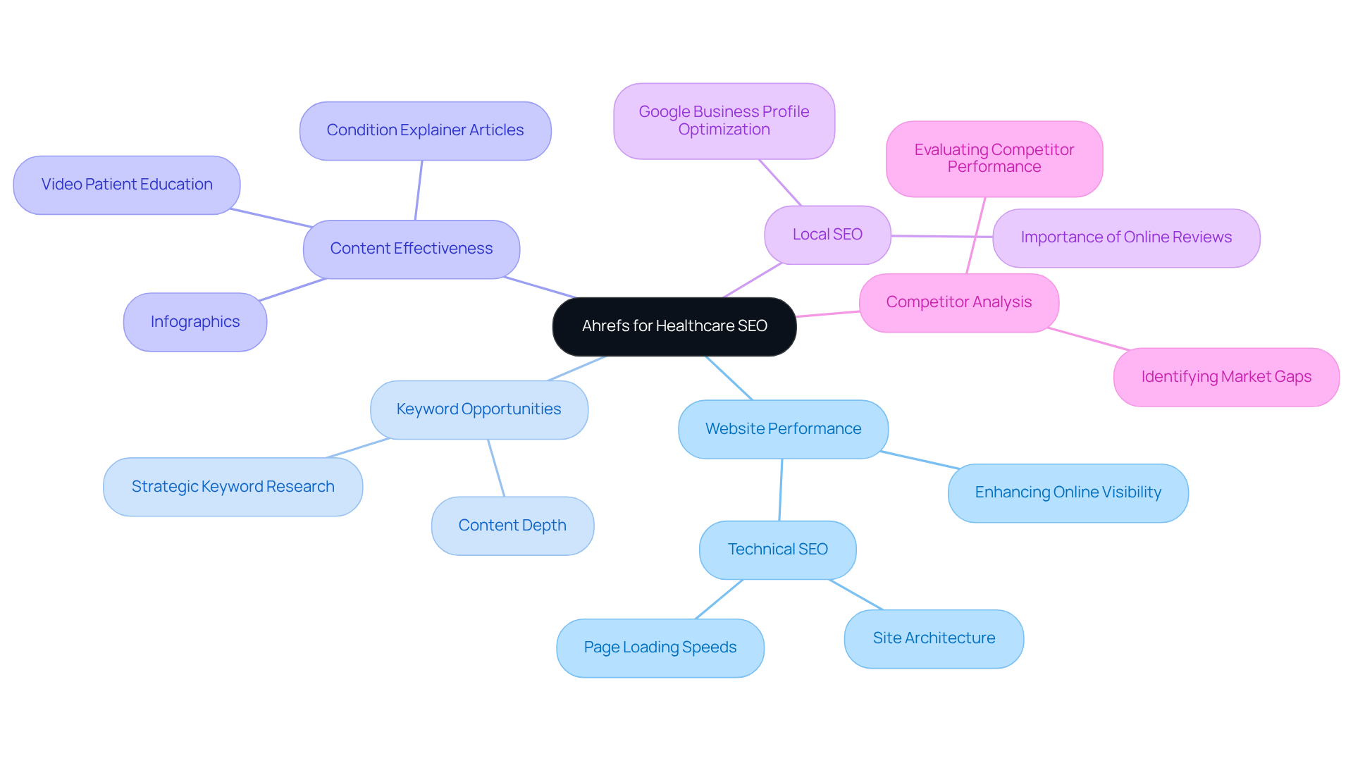 The central node represents Ahrefs, while the branches show different strategies and insights that healthcare providers can use to improve their online presence and attract more patients.