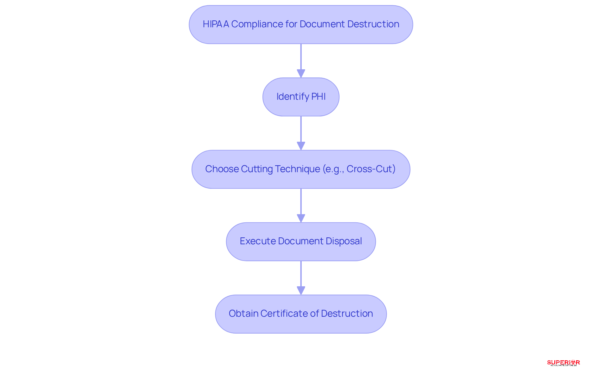 Follow the arrows to see each step in the process of ensuring HIPAA compliance when disposing of sensitive documents. Each box represents a crucial action that must be taken to protect patient information.