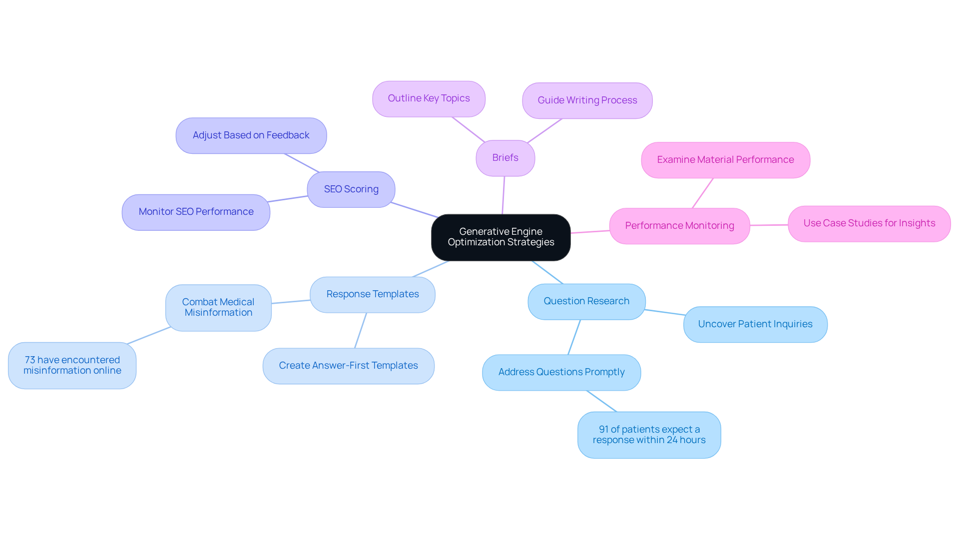 The center represents the main focus on GEO strategies, with branches showing different tactics. Each tactic is a way to improve patient engagement and content relevance, making it easier to understand how they connect.