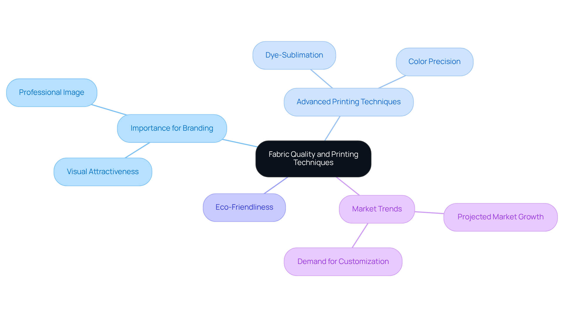 Start at the center with the main topic, then follow the branches to explore how each aspect contributes to effective branding and promotional materials.