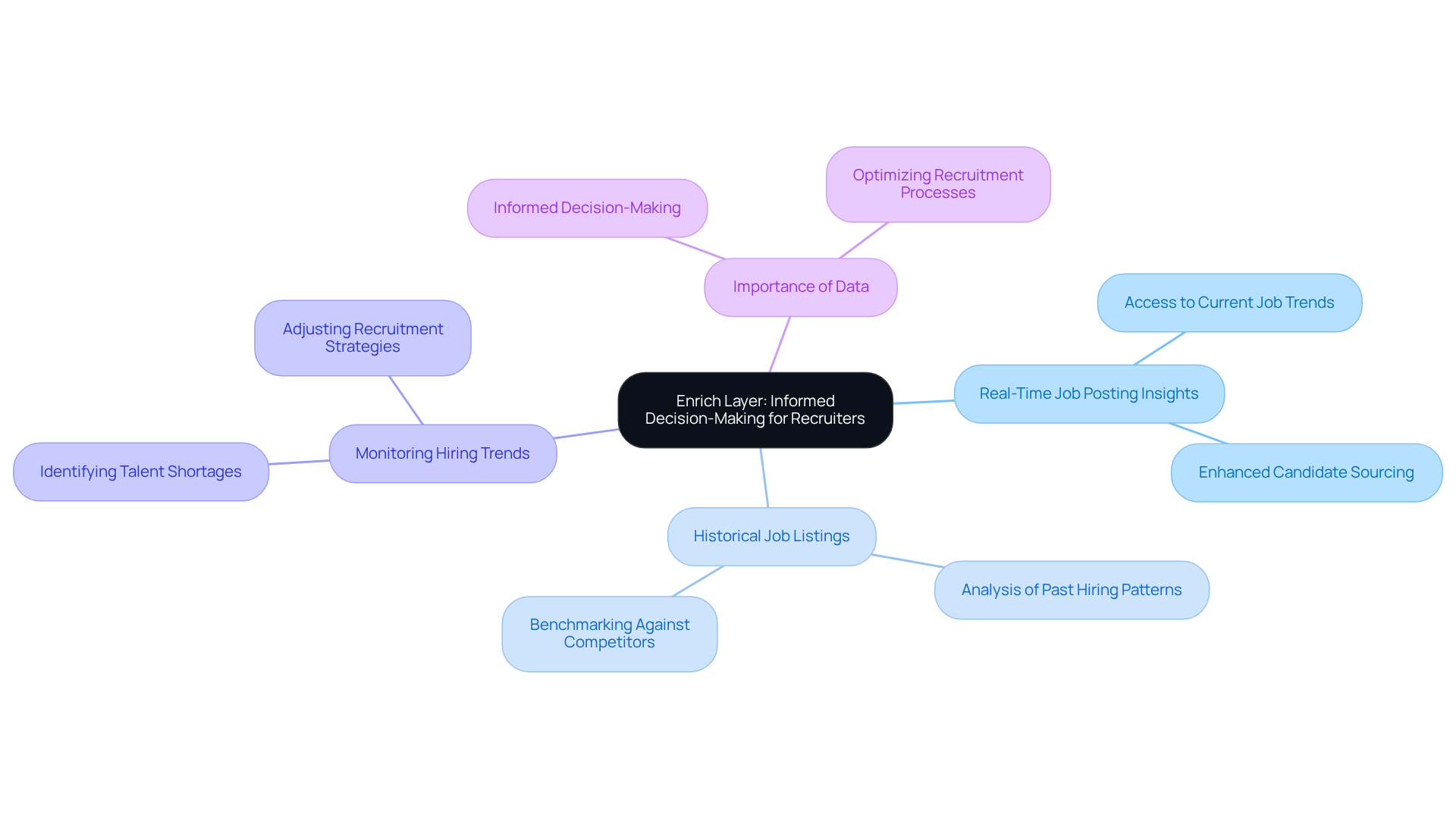 The central node represents the Enrich Layer concept, while the branches illustrate the various insights and strategies that help recruiters make informed decisions. Follow the branches to explore how each aspect contributes to effective recruitment.