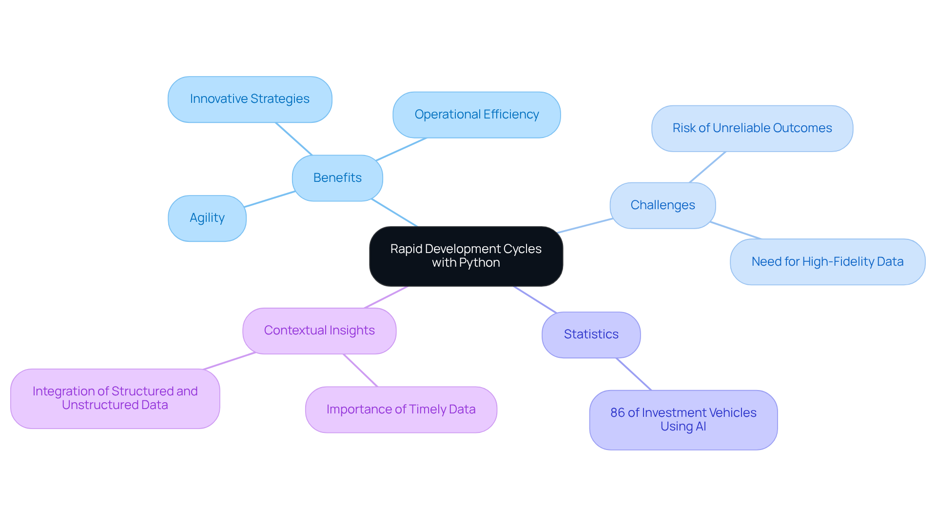 The central node represents the main topic, while the branches show related concepts. Each color-coded branch helps you see how different aspects connect to the main idea, making it easier to grasp the overall picture.