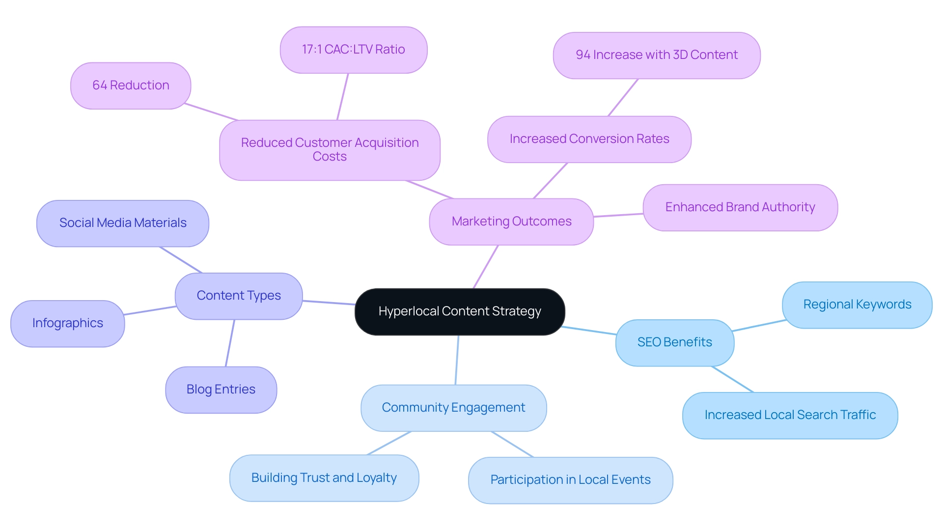 The central node represents the strategy, while branches indicate key areas like SEO, community engagement, content types, and marketing outcomes.