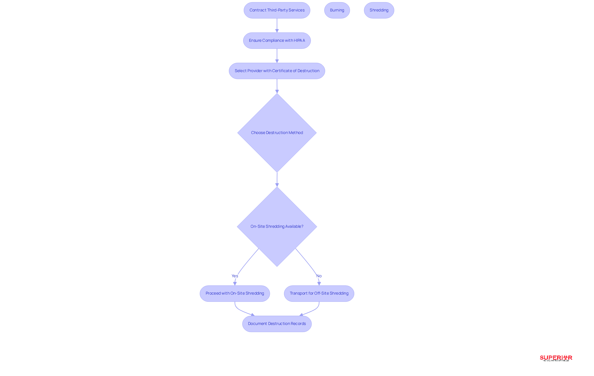 This flowchart outlines the steps healthcare organizations should take to ensure proper disposal of medical documents. Start at the top and follow the arrows to see how each step connects to the next, ensuring compliance and security throughout the process.