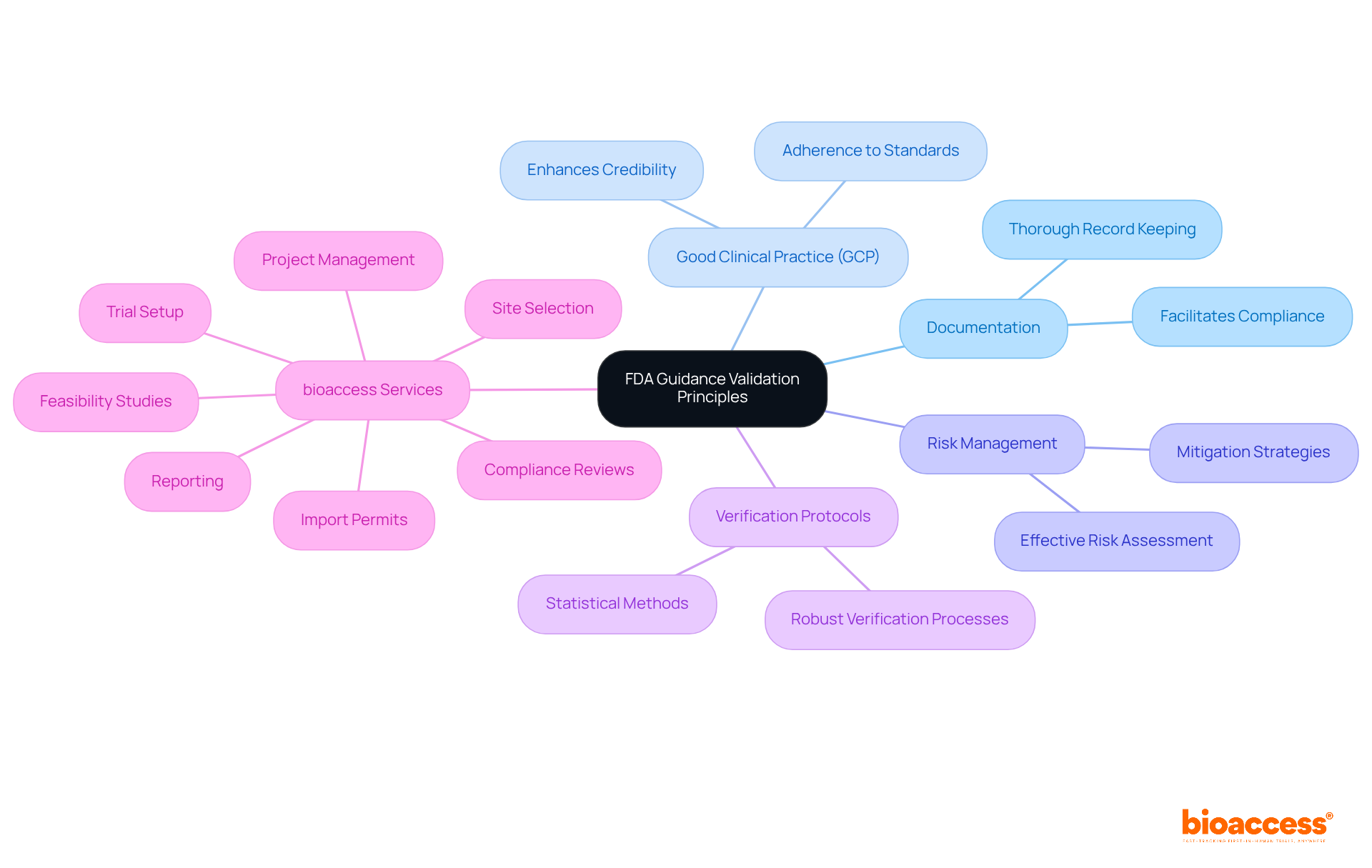 The central node represents the main topic, while the branches show key principles and services related to FDA guidance. Each color-coded branch helps you see how different aspects connect and support clinical research.