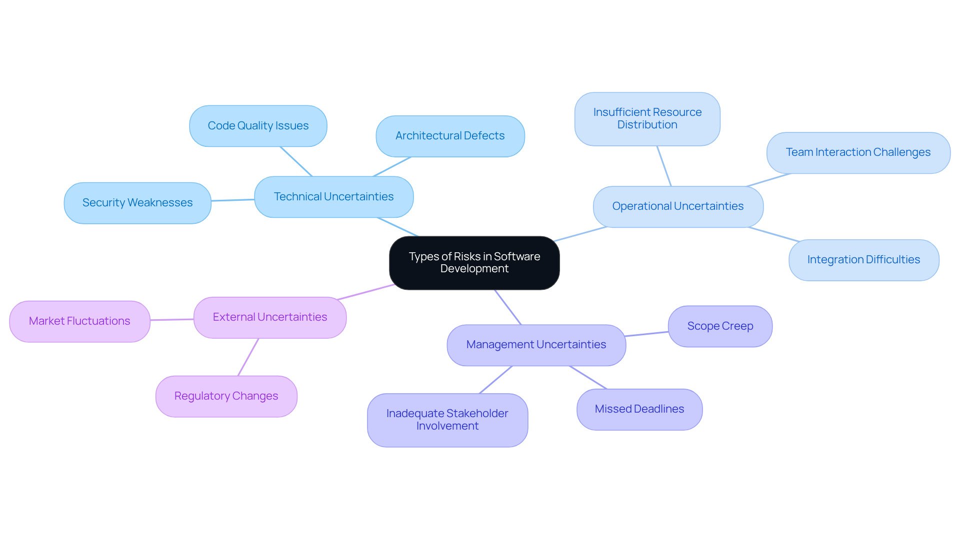 This mindmap illustrates the different types of risks in software development. Start at the center with the main topic, then follow the branches to explore each risk category and its specific challenges. The colors help you distinguish between the types, making it easier to understand how they relate to each other.