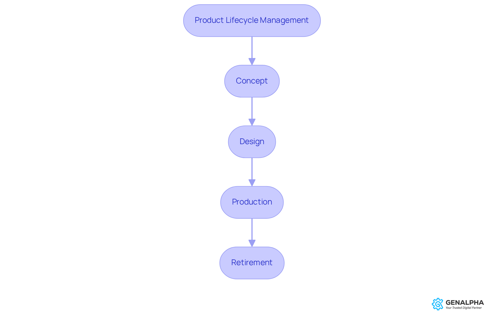 This flowchart shows the journey of a product from its initial concept through design and production, all the way to its retirement. Each box represents a key stage in the lifecycle, and the arrows indicate the progression from one stage to the next.