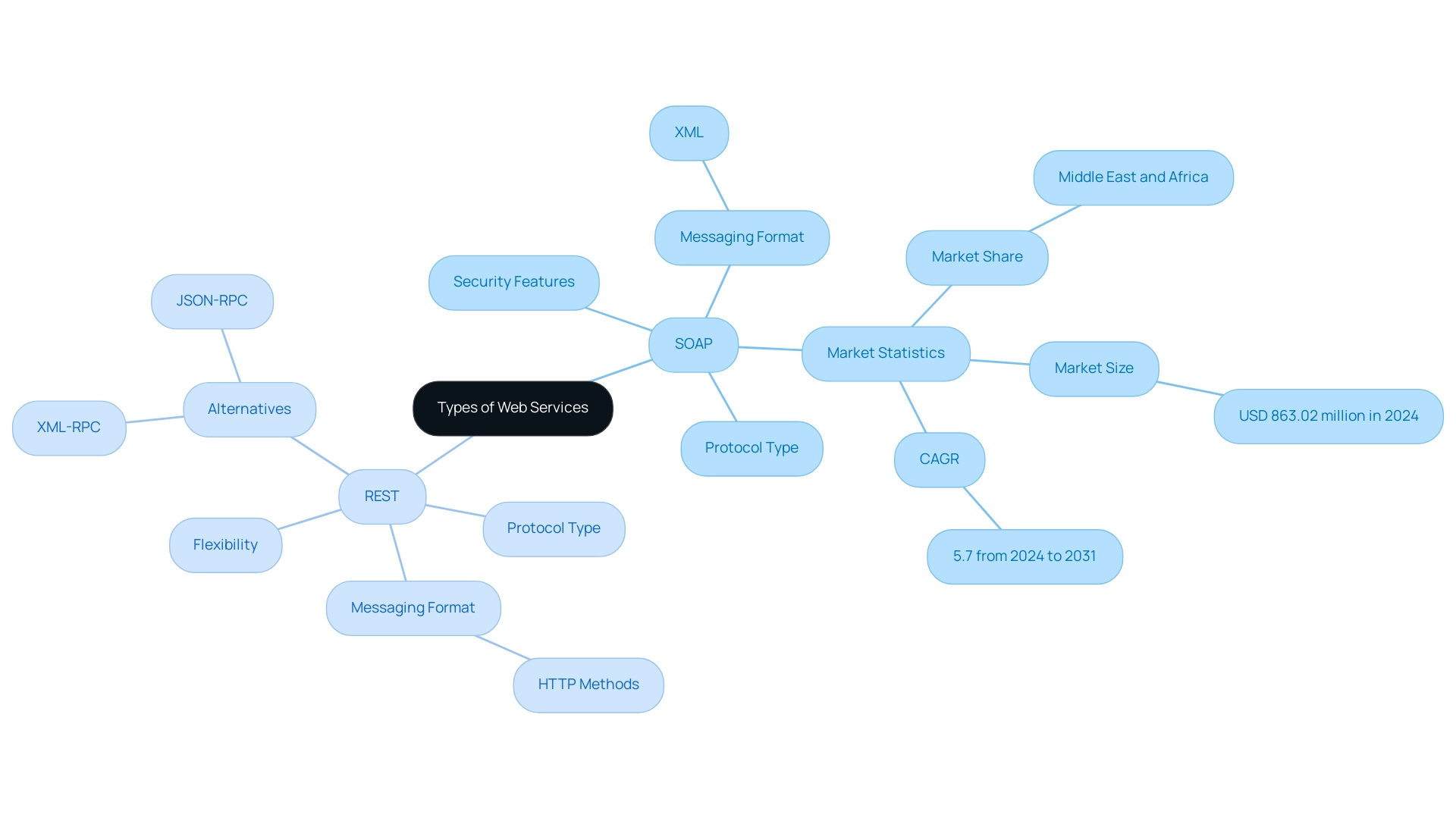 The central node represents the overall topic, with branches showing SOAP and REST and their respective attributes, color-coded for clarity.