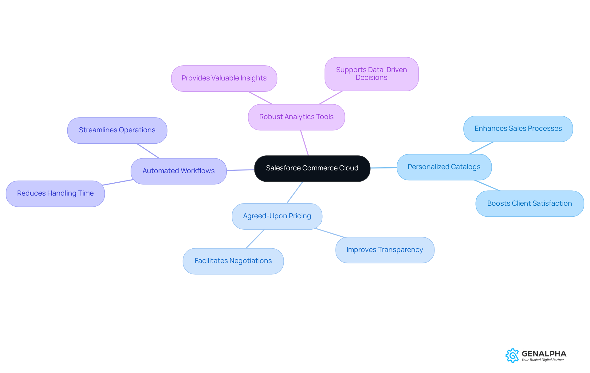 Start at the center with Salesforce Commerce Cloud, then explore each feature and its benefits by following the branches. Each color represents a different feature area, making it easy to see how they all contribute to improving B2B eCommerce.