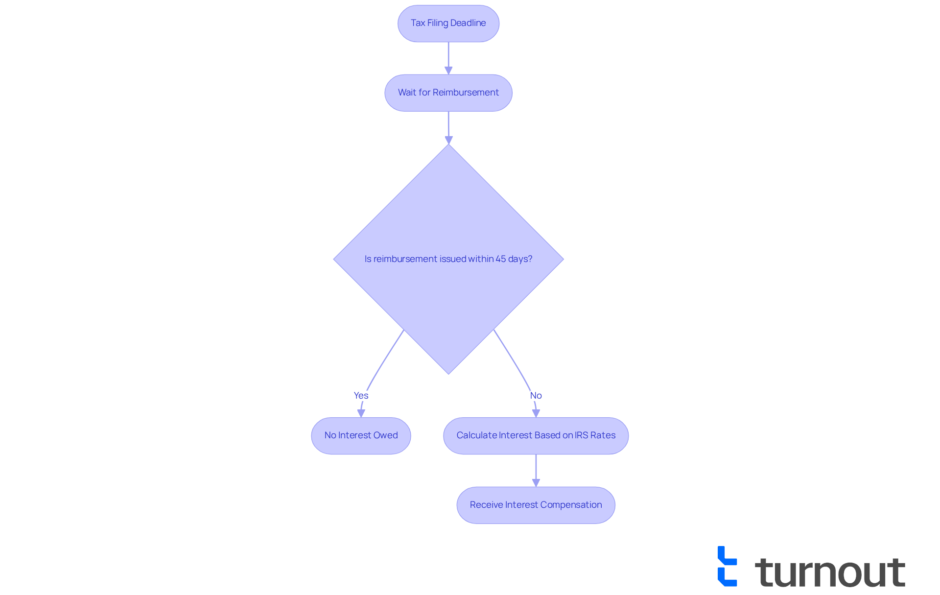 This flowchart shows the steps involved in receiving IRS interest on refunds. Follow the arrows to see what happens after you file your taxes and how delays can lead to interest compensation.