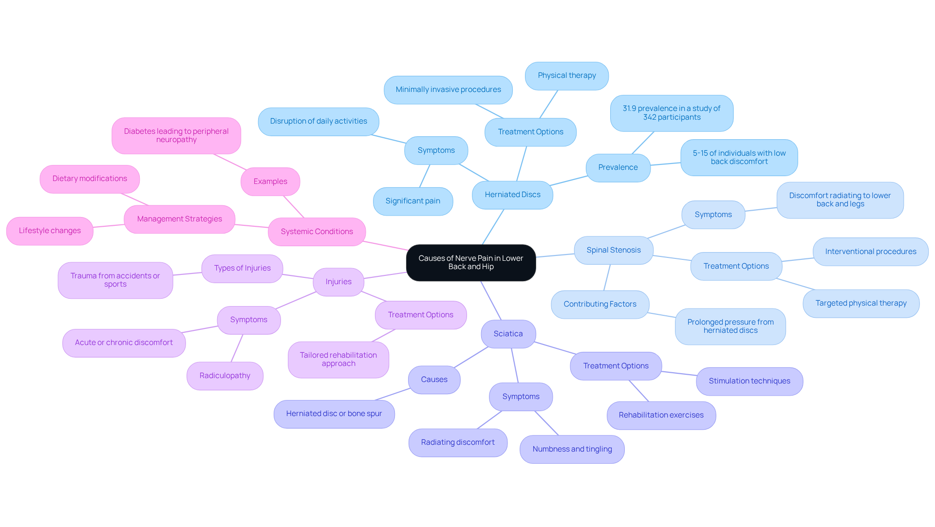 This mindmap shows the different causes of nerve pain in the lower back and hip. Each branch represents a specific condition, and the sub-branches provide more details about symptoms and treatments. Follow the branches to see how each cause connects to the main topic! This mindmap shows the different causes of nerve pain in the lower back and hip. Each branch represents a specific condition, and the sub-branches provide more details about symptoms and treatments. Follow the branches to see how each cause connects to the main topic!