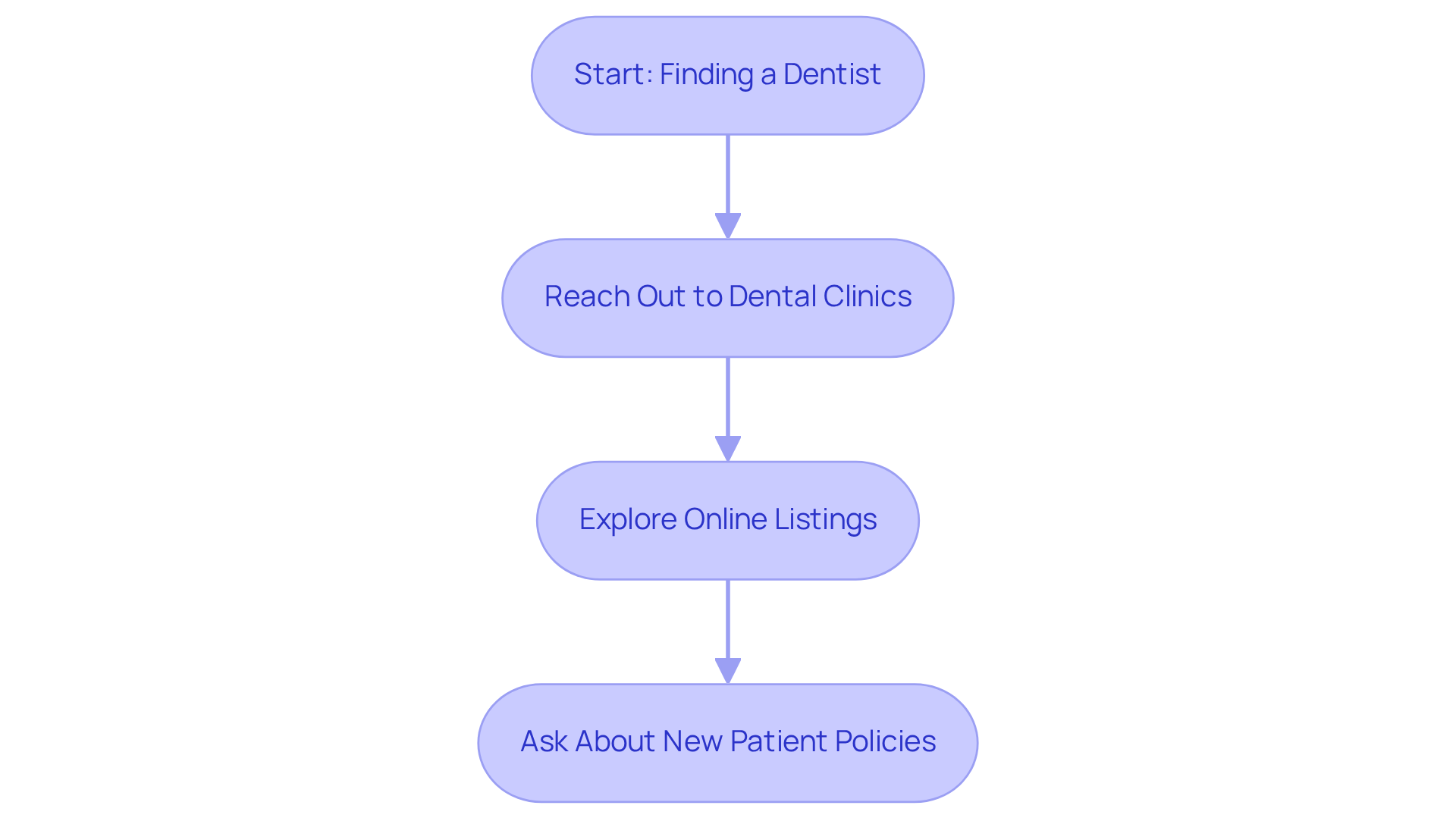 This flowchart guides you through the process of finding a dentist that takes Medi-Cal. Start at the top and follow the arrows down through each step to ensure you cover all important aspects of your search. This flowchart guides you through the process of finding a dentist that takes Medi-Cal. Start at the top and follow the arrows down through each step to ensure you cover all important aspects of your search.