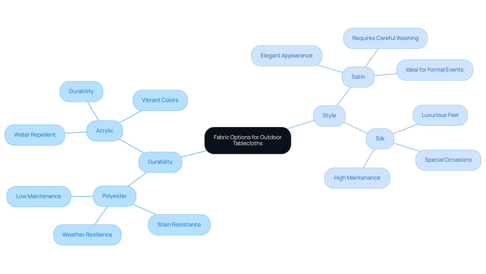 The central node represents the main topic of fabric options. The branches show how different fabrics relate to durability and style, helping you choose the best option for your outdoor events. The central node represents the main topic of fabric options. The branches show how different fabrics relate to durability and style, helping you choose the best option for your outdoor events.
