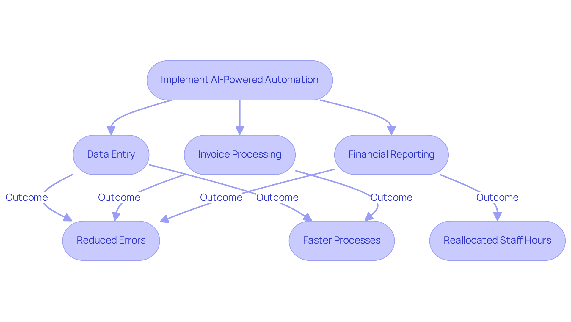 Follow the flow from the implementation of AI to see how it transforms finance tasks, reduces errors, and boosts efficiency. Each step shows what happens next and how it benefits the organization. Follow the flow from the implementation of AI to see how it transforms finance tasks, reduces errors, and boosts efficiency. Each step shows what happens next and how it benefits the organization.