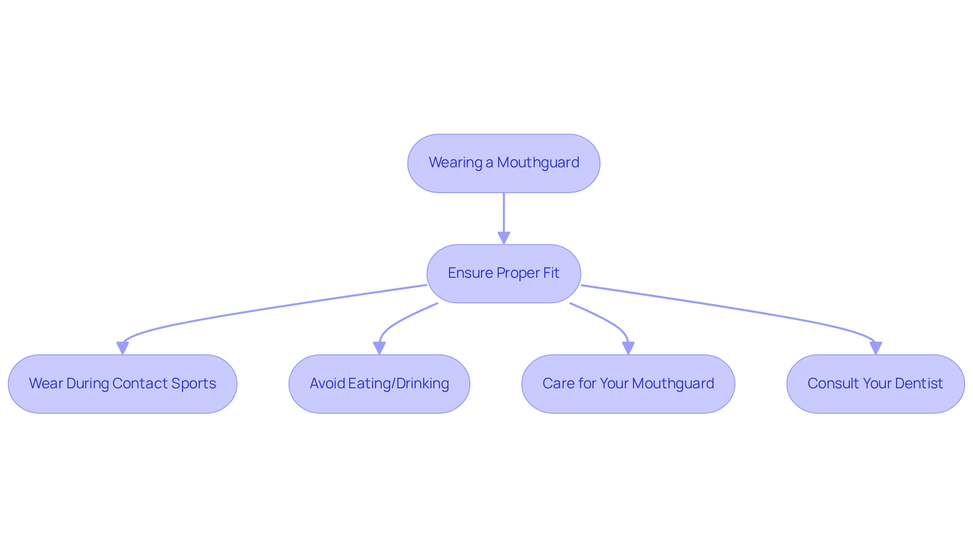 This flowchart guides you through the essential steps for using a mouthguard effectively. Start at the top and follow the arrows to see what you should do to protect your smile and ensure your mouthguard works well. This flowchart guides you through the essential steps for using a mouthguard effectively. Start at the top and follow the arrows to see what you should do to protect your smile and ensure your mouthguard works well.