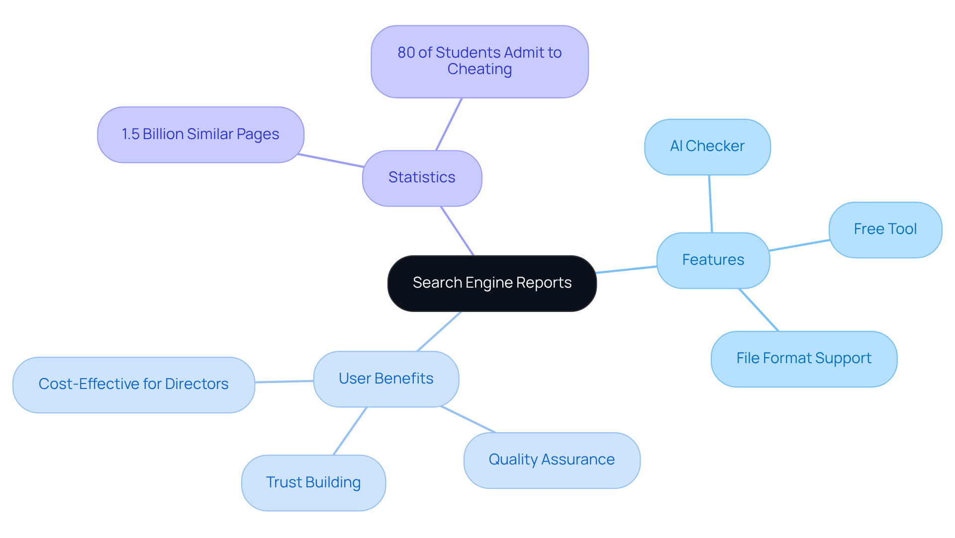 The central node represents the tool, with branches showing its features, benefits for users, and relevant statistics to highlight its importance in content originality.