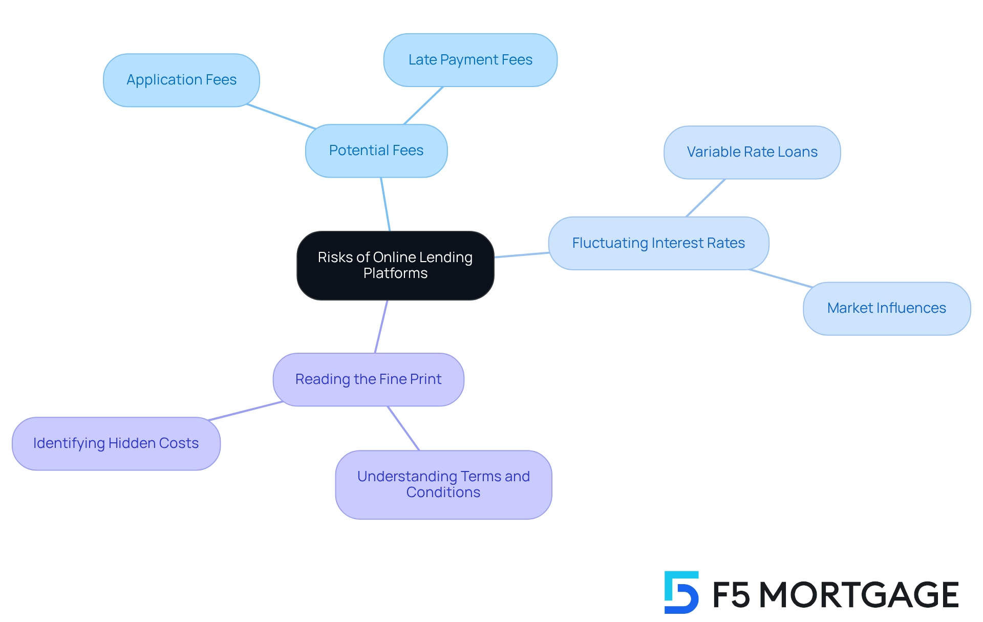 The central node shows the main topic, while the branches illustrate different risks associated with online lending. Each risk can have additional details, helping you to grasp the potential concerns before borrowing online.