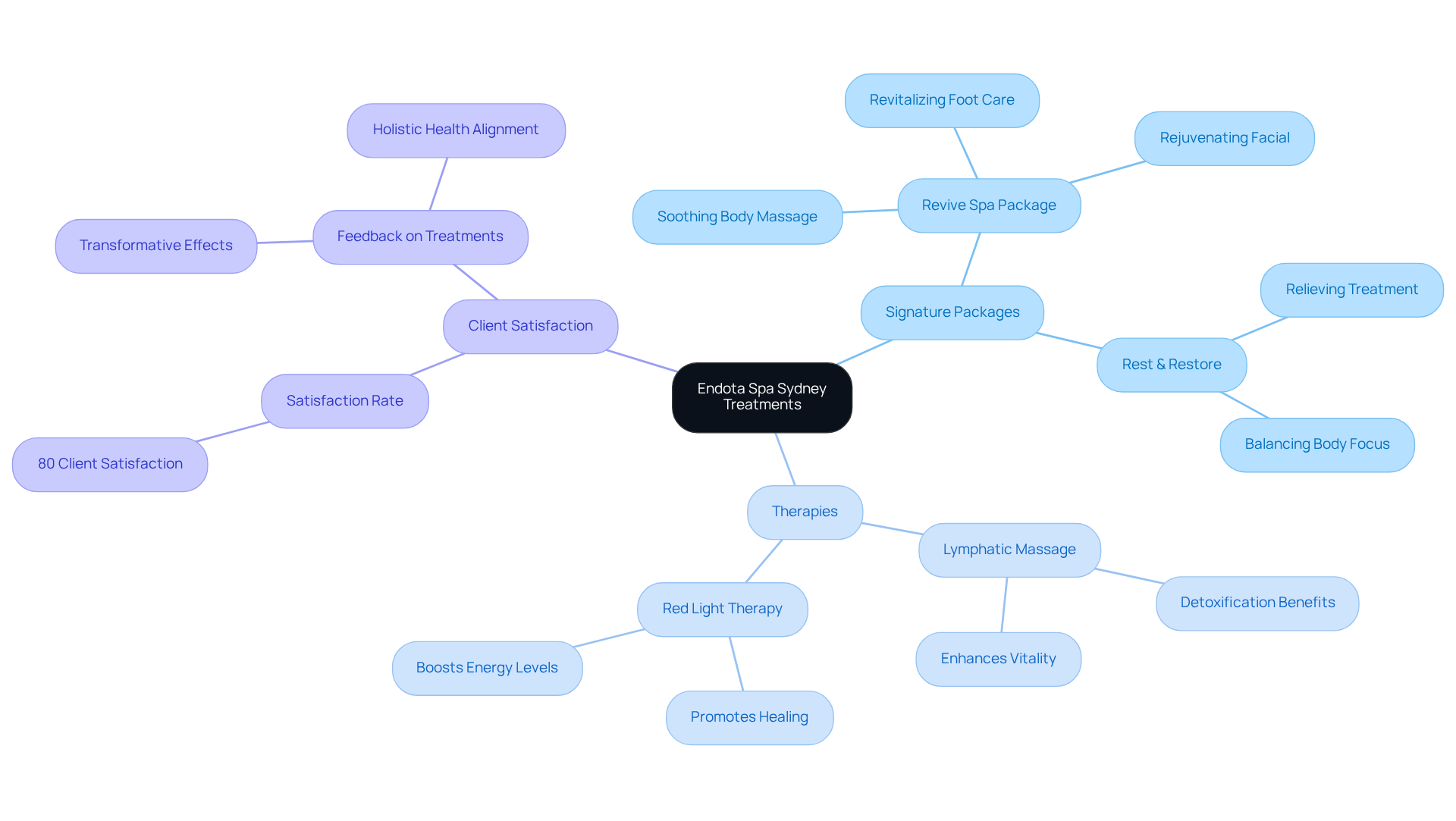 The central node represents the spa's offerings, with branches showing specific packages and therapies. Follow the branches to understand the variety and benefits of each treatment, emphasizing overall client satisfaction and wellness.