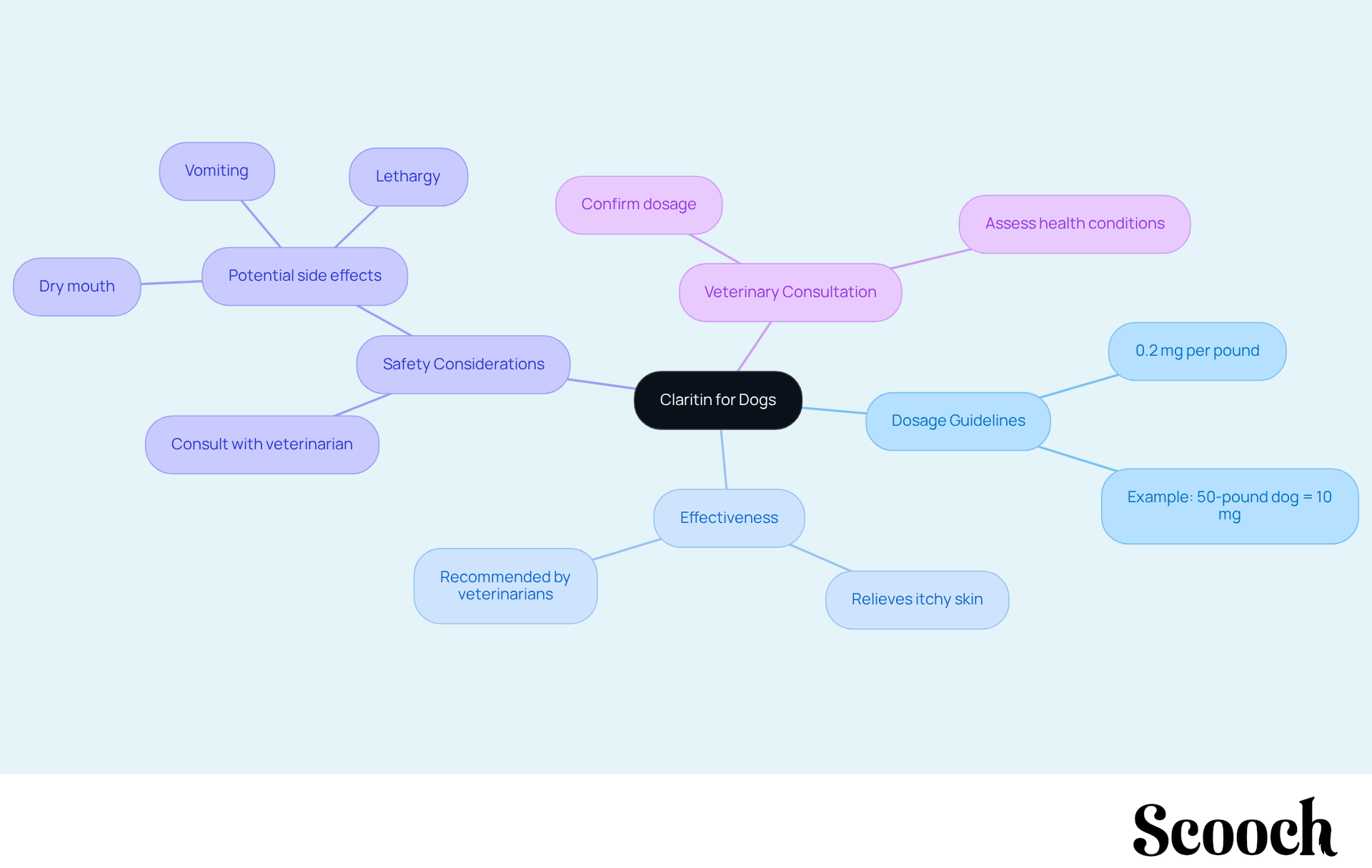 The center shows the main topic, and the branches represent important aspects of using Claritin for dogs. Each branch provides details that help you understand how to use it safely and effectively.