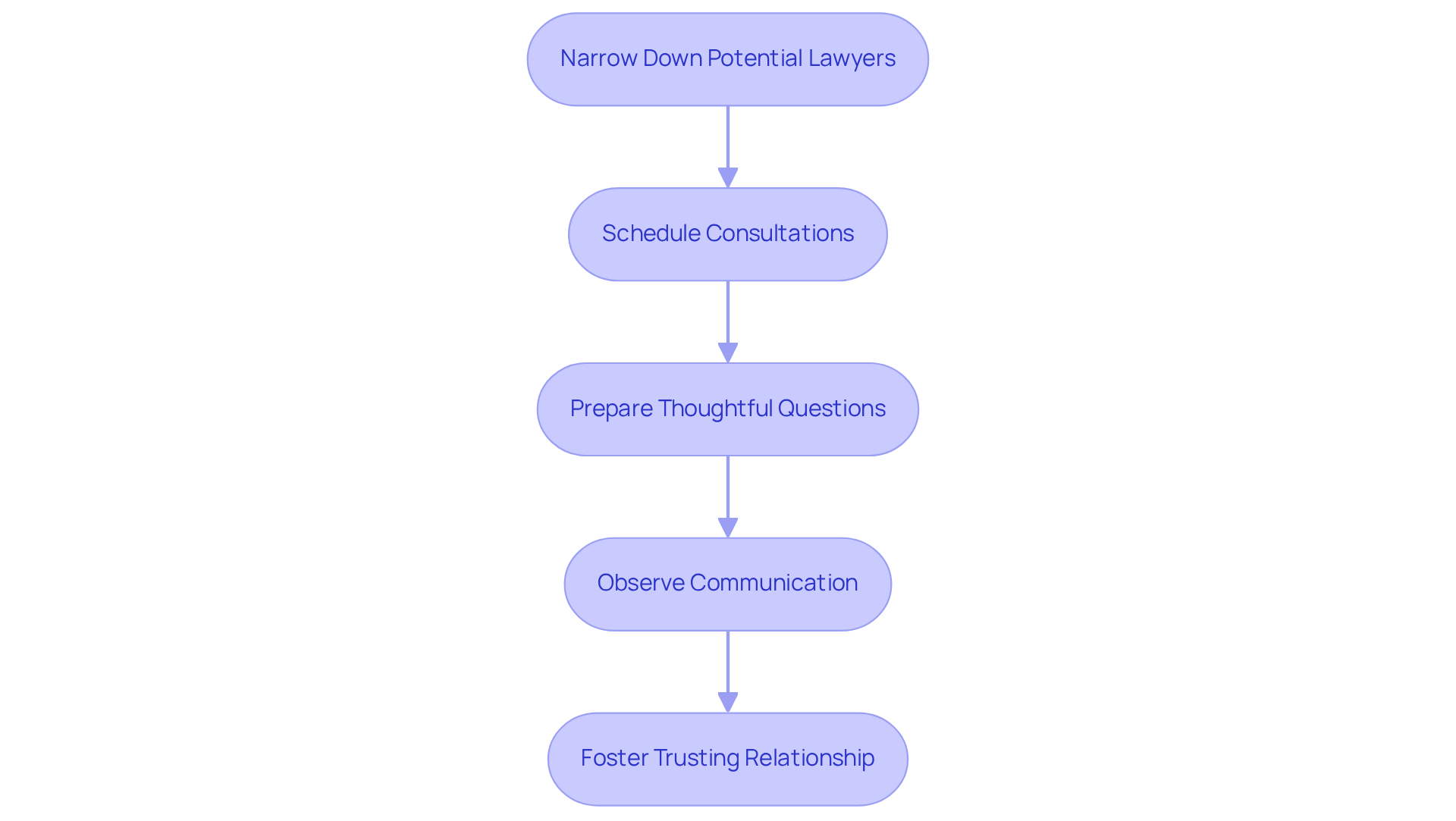 Follow the arrows to see each step in the process of finding the right lawyer. Each box represents an action you should take to ensure a good fit.