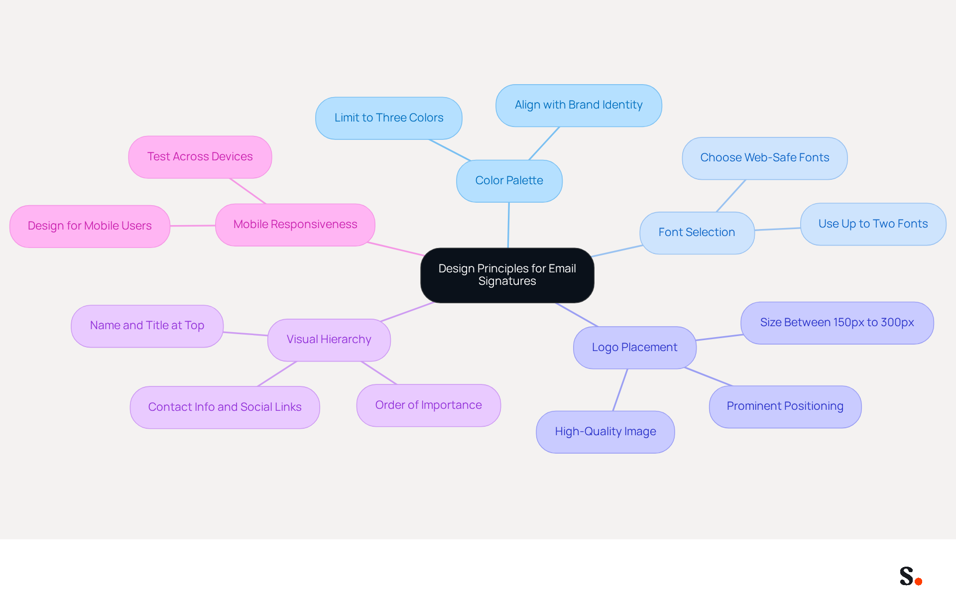 This mindmap starts with the main idea at the center and branches out to show different design principles. Each branch represents a key area to focus on when creating your email signature, helping you see how they all connect to your brand identity. This mindmap starts with the main idea at the center and branches out to show different design principles. Each branch represents a key area to focus on when creating your email signature, helping you see how they all connect to your brand identity.