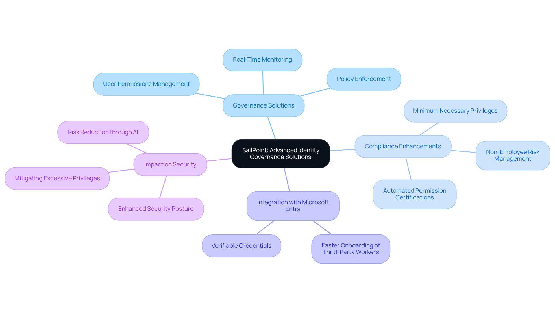 Start at the center with SailPoint's main offerings, then follow the branches to explore each key area and its specific features. This visual helps you understand how different aspects of identity governance are interconnected.
