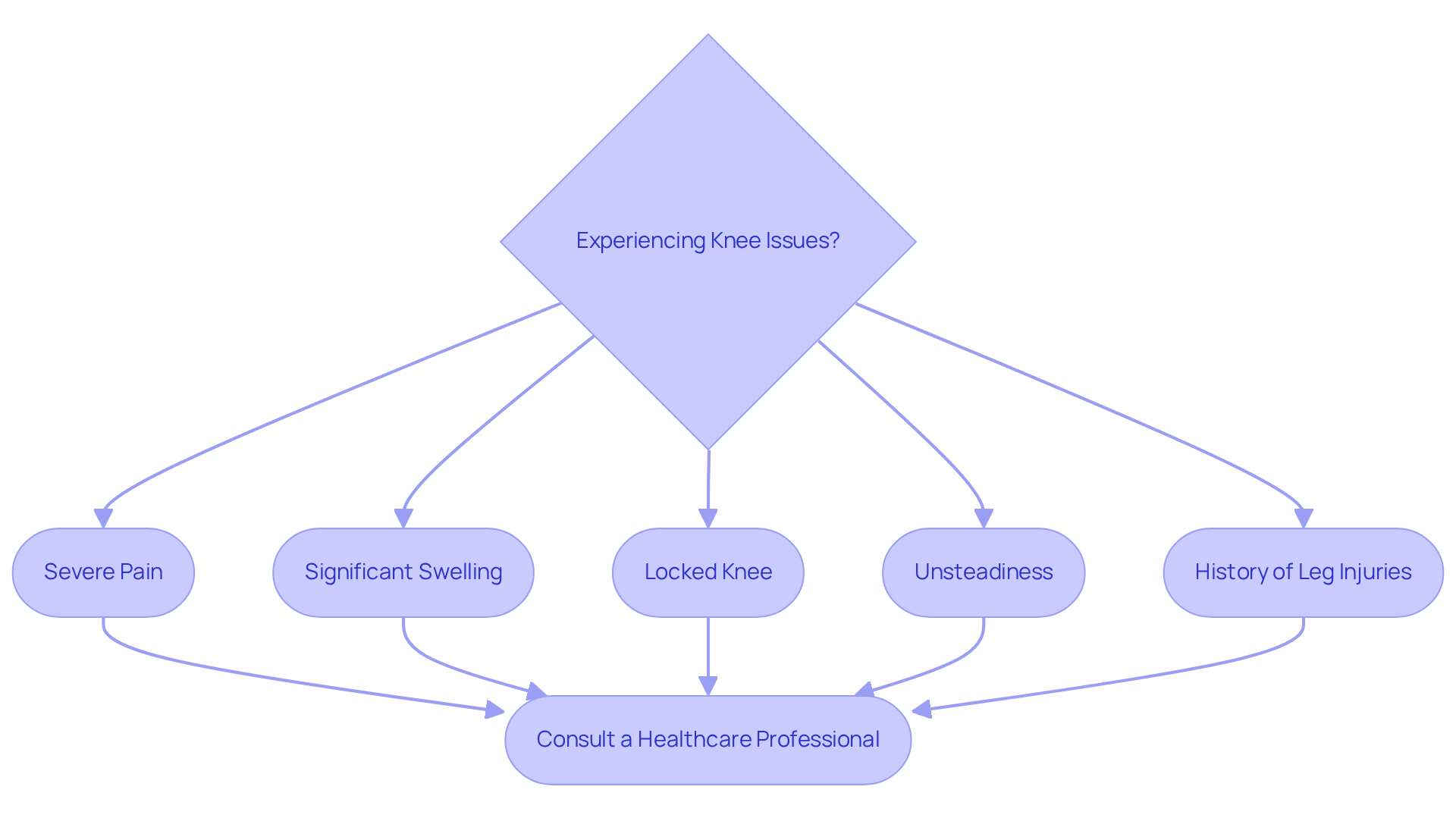 This flowchart helps you decide when to seek medical advice for knee problems. Start at the top and follow the arrows based on your symptoms. If you experience any of the listed symptoms, it's a good idea to consult a healthcare professional for further evaluation.