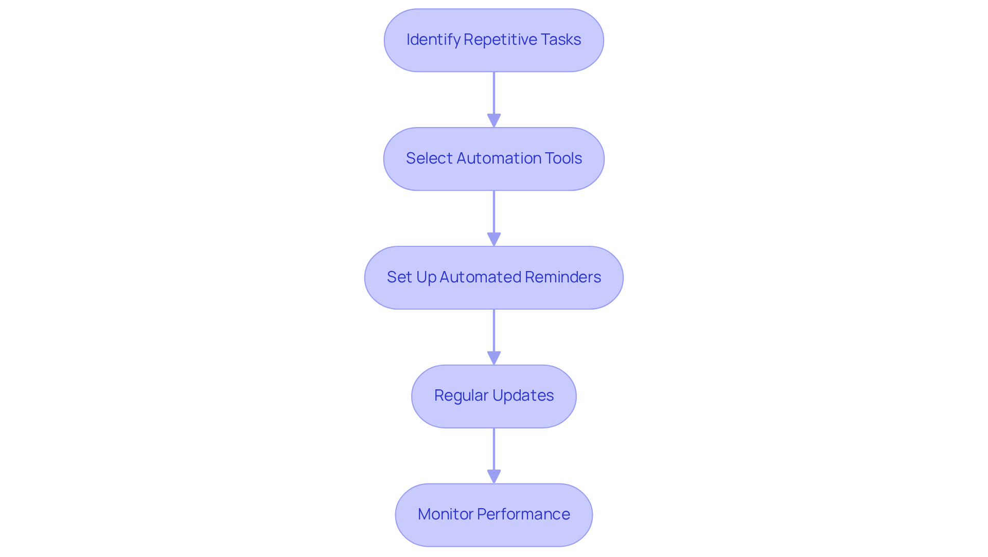 Each box represents a step in the payroll automation process. Follow the arrows to see how each step leads to the next, helping streamline your payroll tasks.