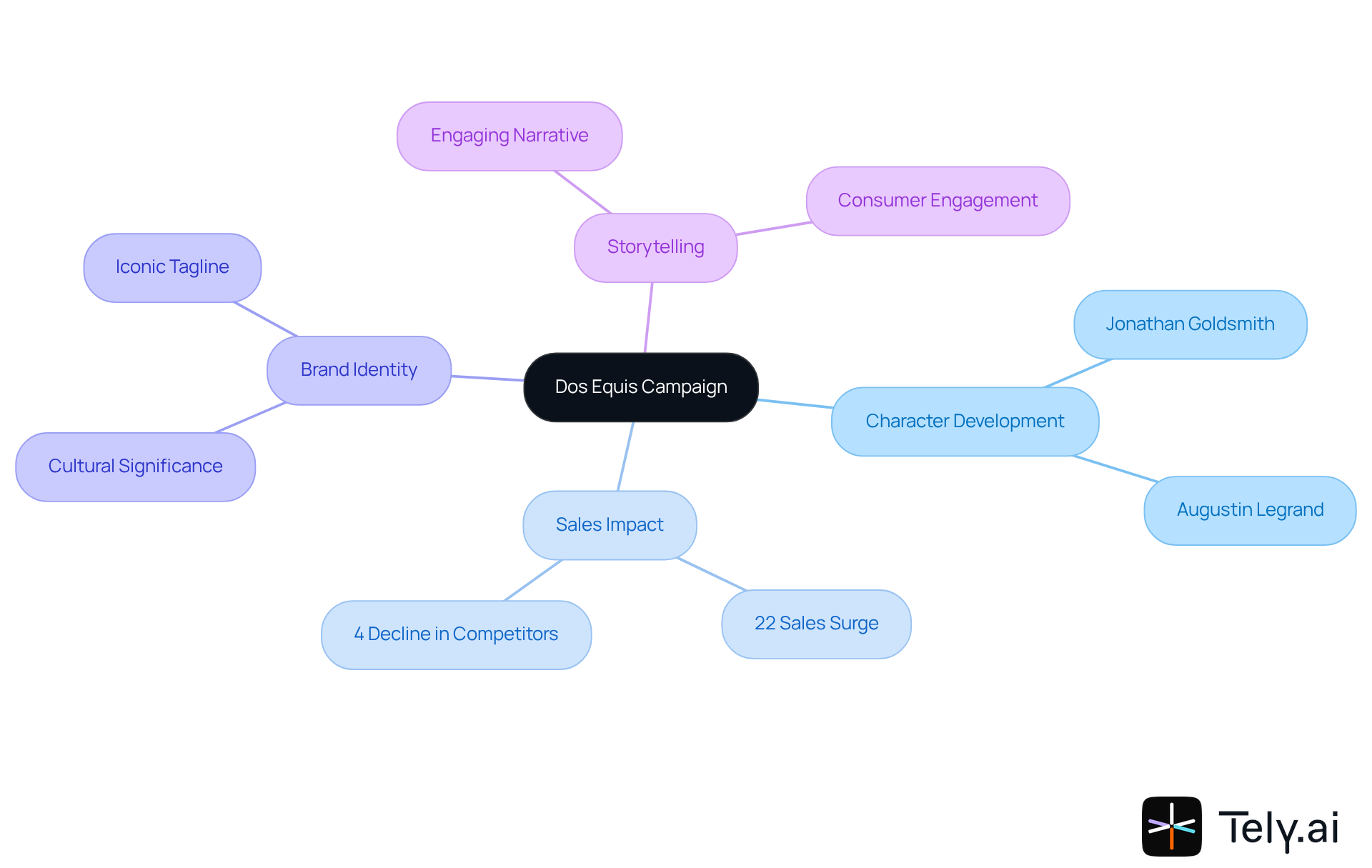 The central node represents the campaign, with branches showing key elements like character changes, sales results, and the importance of storytelling. Each branch connects to specific details, helping you see how they all contribute to the campaign's success.
