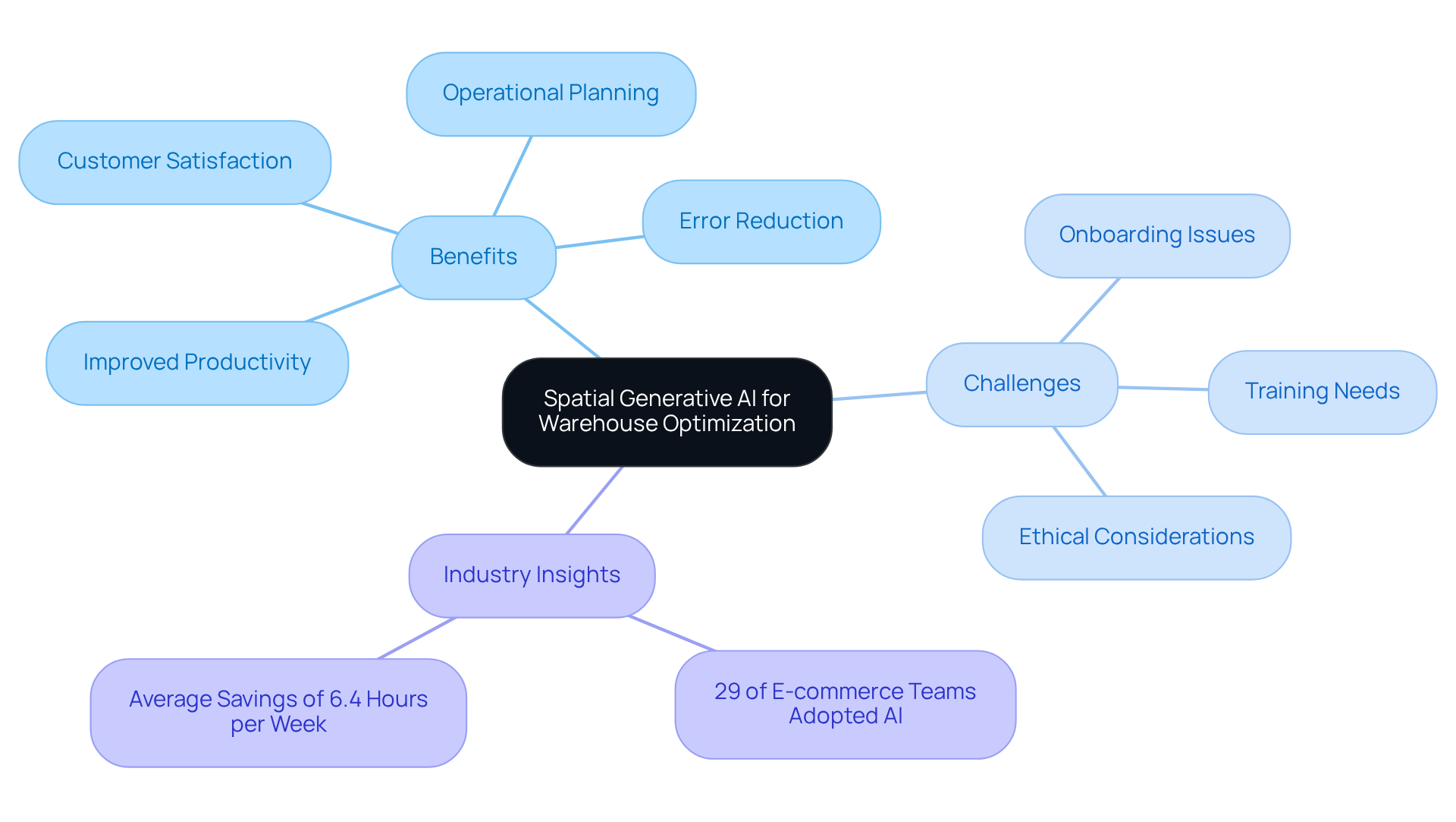 The central node represents the main technology, with branches showing its benefits, challenges, and industry insights. Each branch has sub-points detailing specific aspects, making it easy to understand how they connect to the central theme.