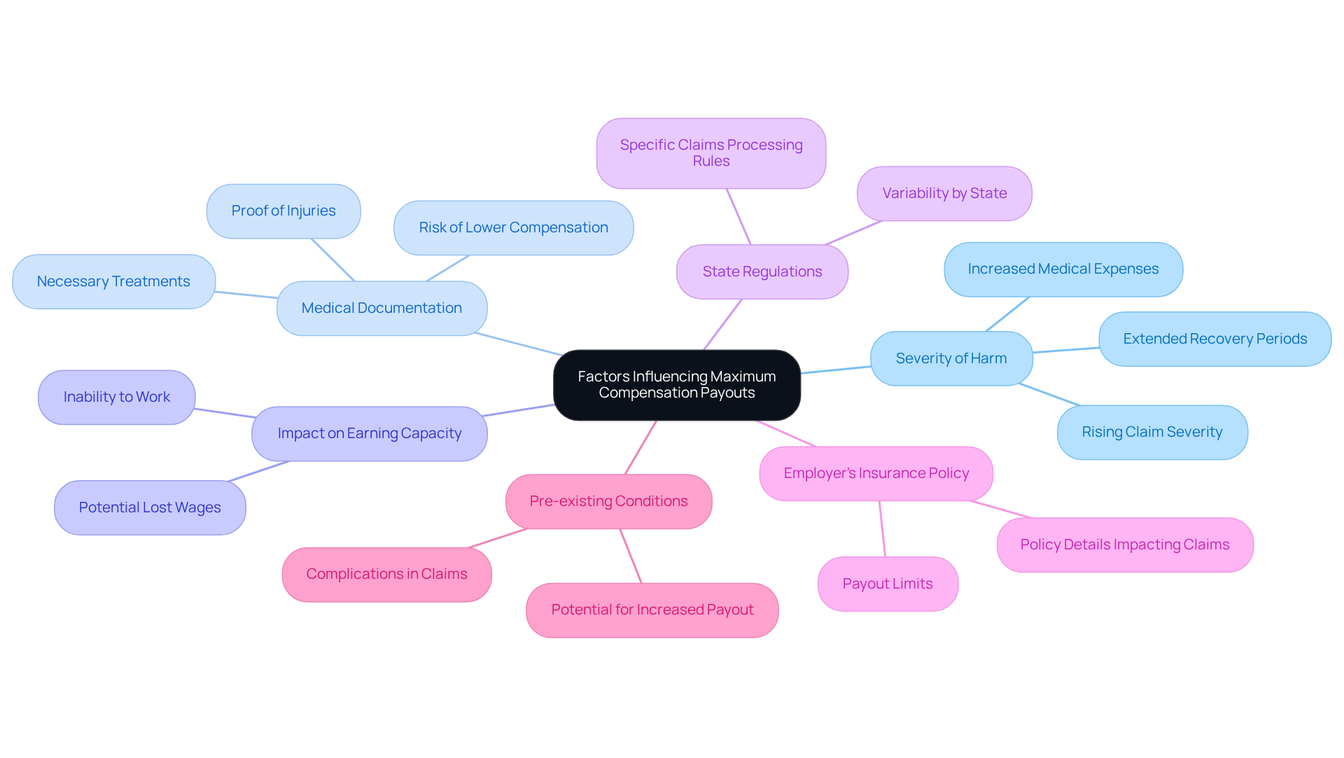 This mindmap starts with the main topic in the center and branches out to show the different factors that can affect how much compensation you might receive after a workplace injury. Each branch represents a key factor, and the sub-branches provide more details or examples to help you understand how they contribute to your compensation claim.