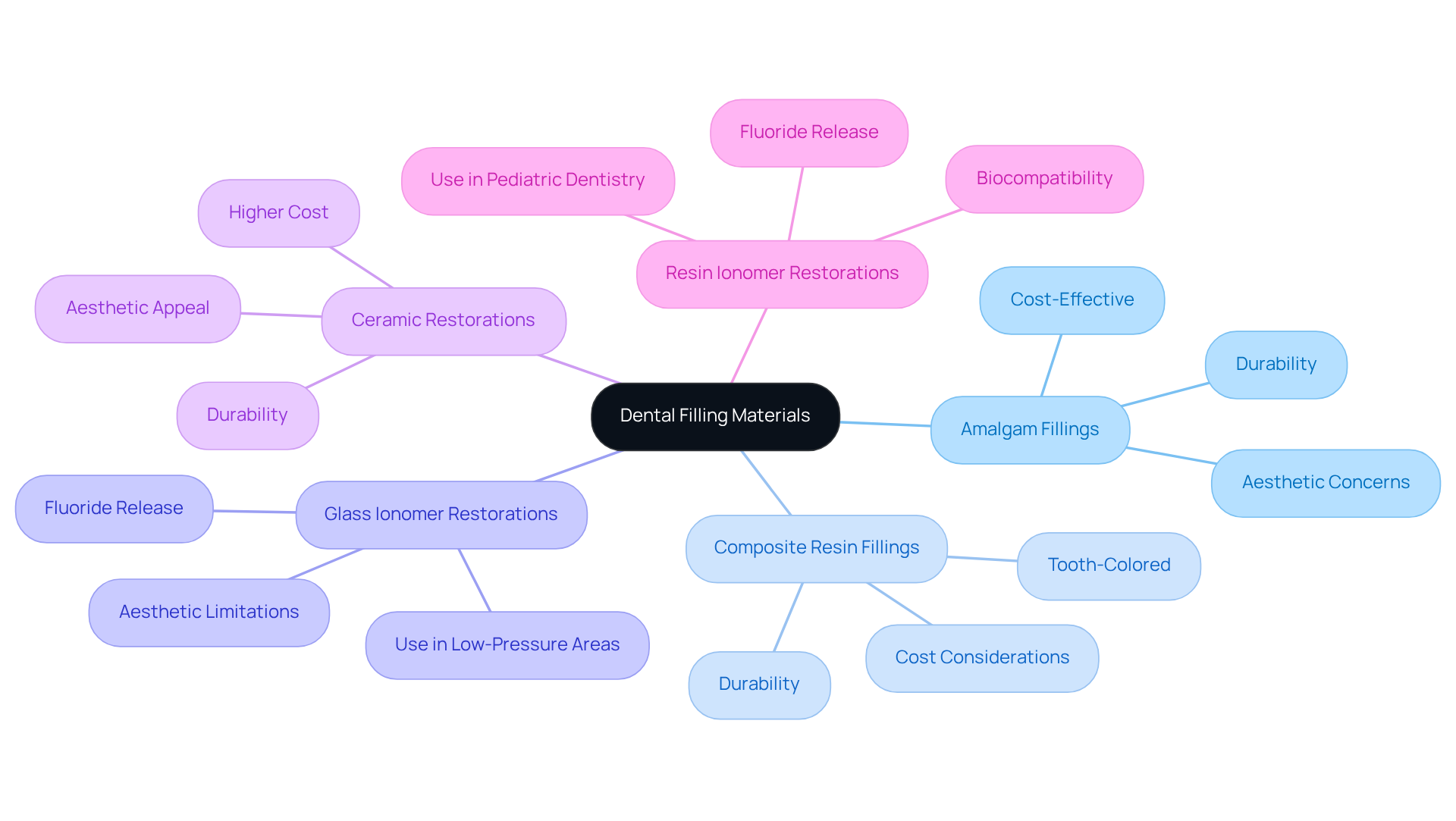 This mindmap helps you explore different types of dental fillings. Each branch represents a type of filling, and the sub-branches provide details about their benefits and considerations. Follow the branches to find the best option for your dental needs! This mindmap helps you explore different types of dental fillings. Each branch represents a type of filling, and the sub-branches provide details about their benefits and considerations. Follow the branches to find the best option for your dental needs!