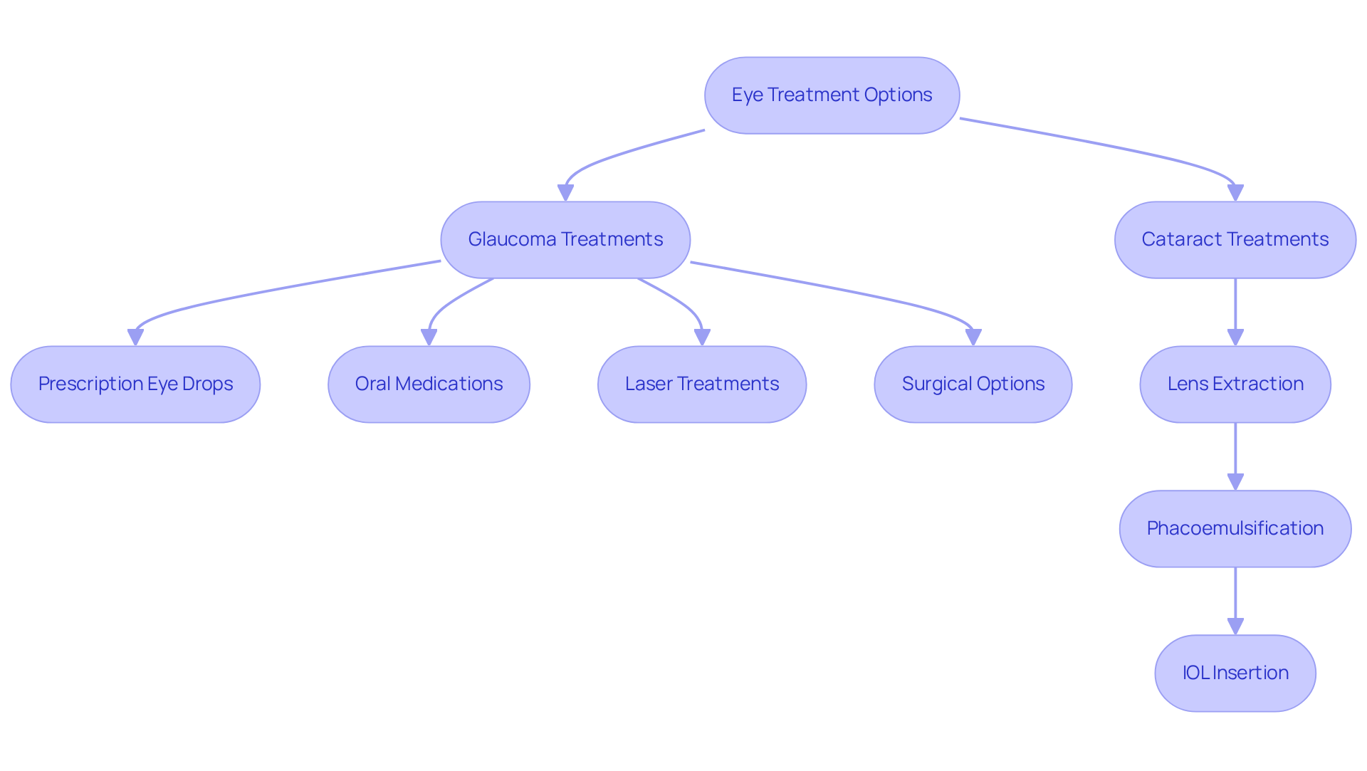 This flowchart shows the different treatment options for glaucoma and cataracts. Follow the arrows to see how each treatment method is connected. The blue section represents glaucoma treatments, while the green section focuses on cataract surgery. Each method is a step towards improving eye health. This flowchart shows the different treatment options for glaucoma and cataracts. Follow the arrows to see how each treatment method is connected. The blue section represents glaucoma treatments, while the green section focuses on cataract surgery. Each method is a step towards improving eye health.