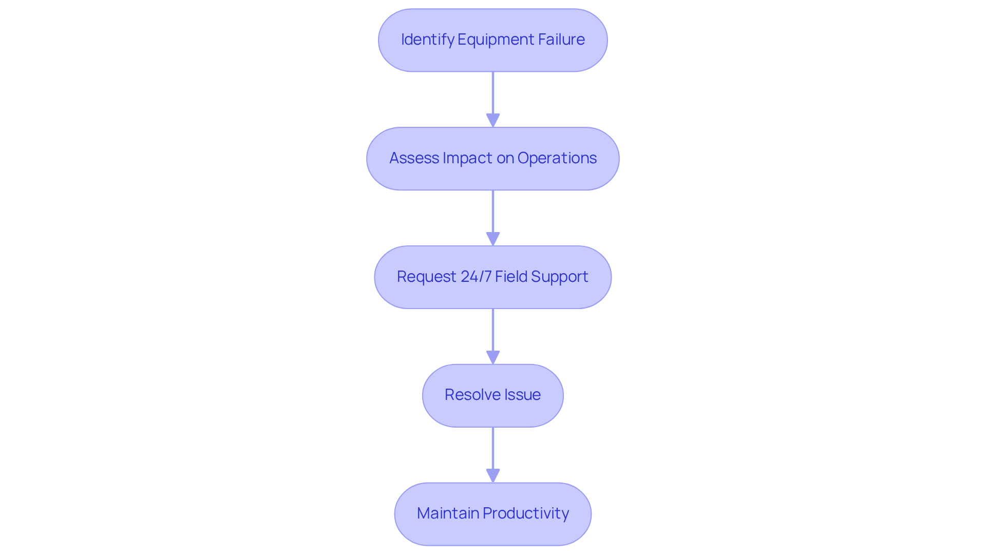 Each box represents a step in the process of managing equipment failures. Follow the arrows to see how identifying a problem leads to solutions that keep dairy operations running smoothly. Each box represents a step in the process of managing equipment failures. Follow the arrows to see how identifying a problem leads to solutions that keep dairy operations running smoothly.