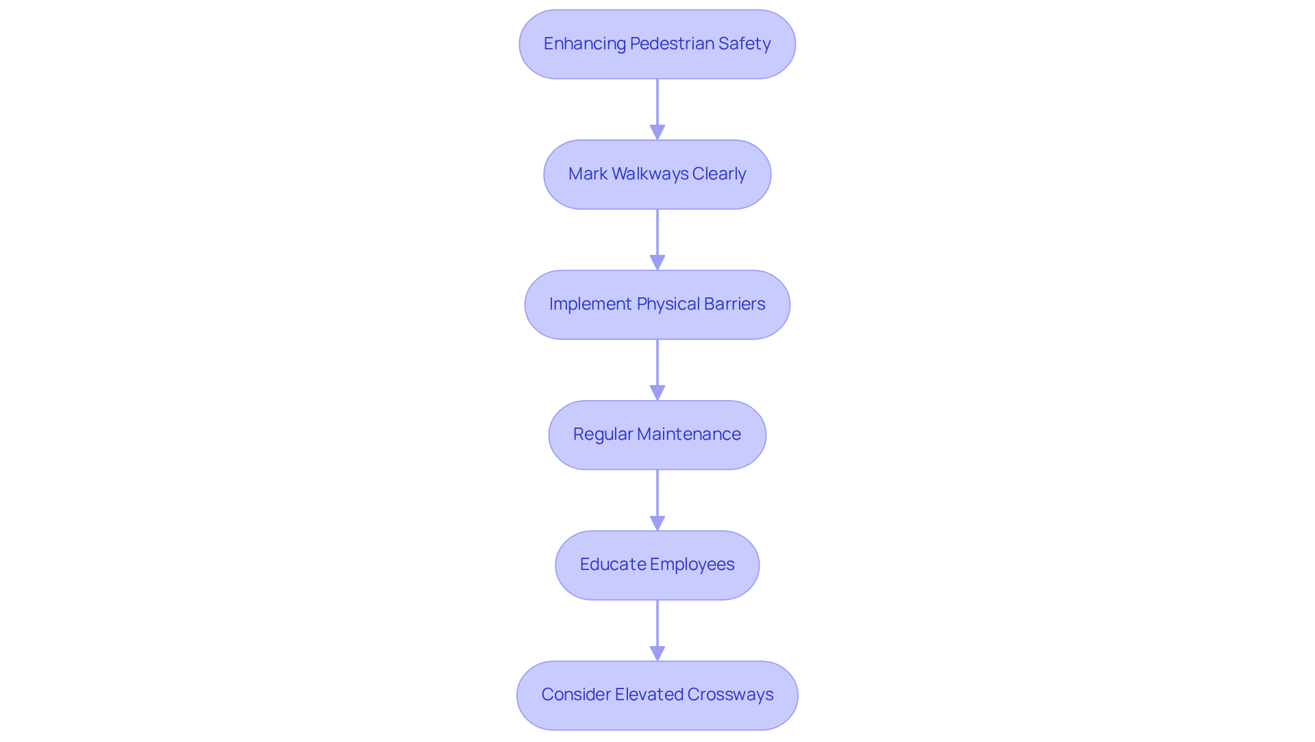 Each box represents a key practice for improving safety. Follow the arrows to see how these practices connect and contribute to a safer environment for pedestrians.