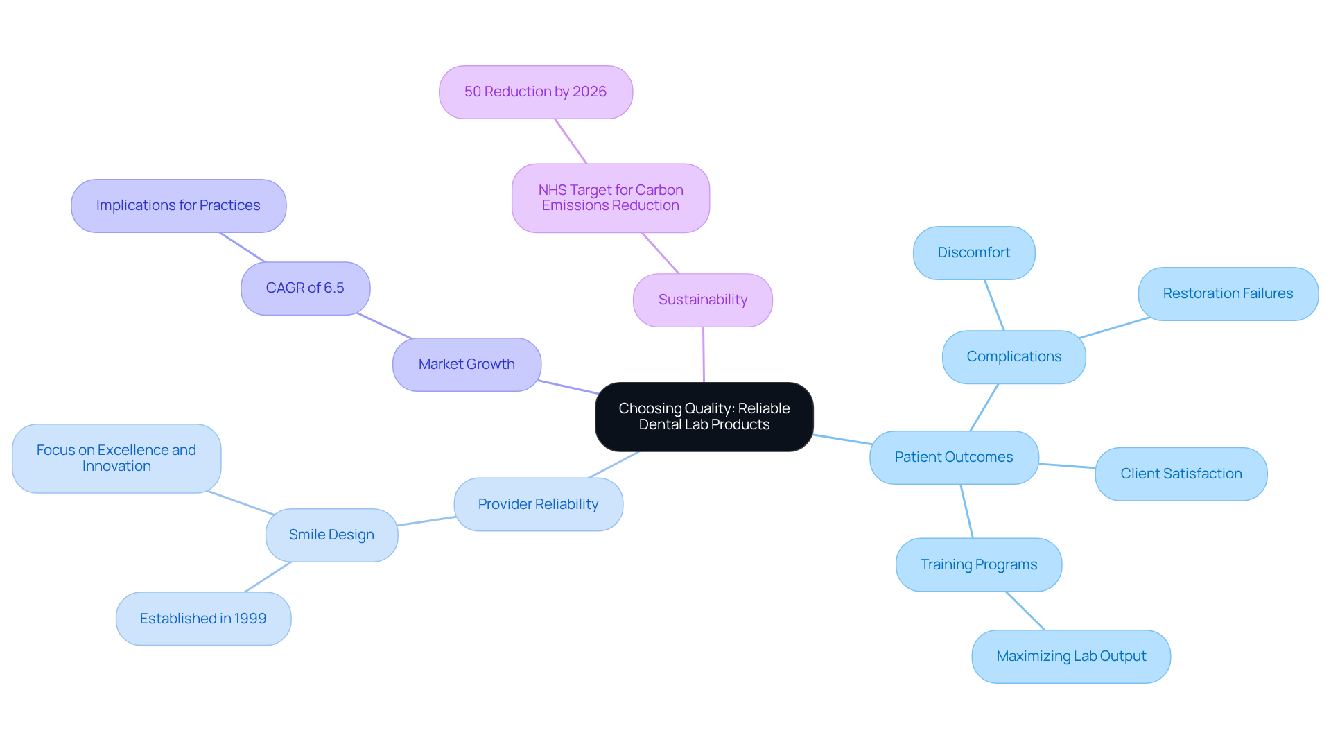 This mindmap illustrates the key factors in choosing quality dental lab products. Start at the center with the main idea, then explore how patient outcomes, provider reliability, market growth, and sustainability all connect to the importance of quality in dental practices.
