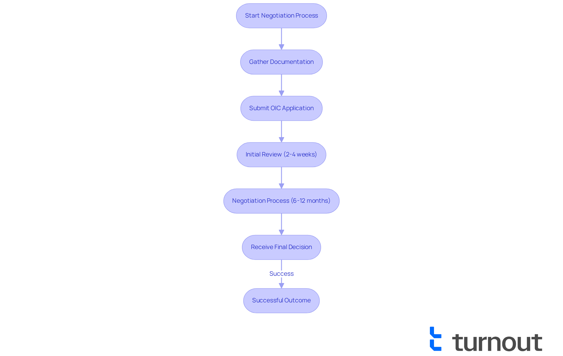 This flowchart outlines the steps to negotiate with the IRS successfully. Each box represents a stage in the process — follow the arrows to understand the sequence and see how timely actions can lead to better outcomes. This flowchart outlines the steps to negotiate with the IRS successfully. Each box represents a stage in the process — follow the arrows to understand the sequence and see how timely actions can lead to better outcomes.