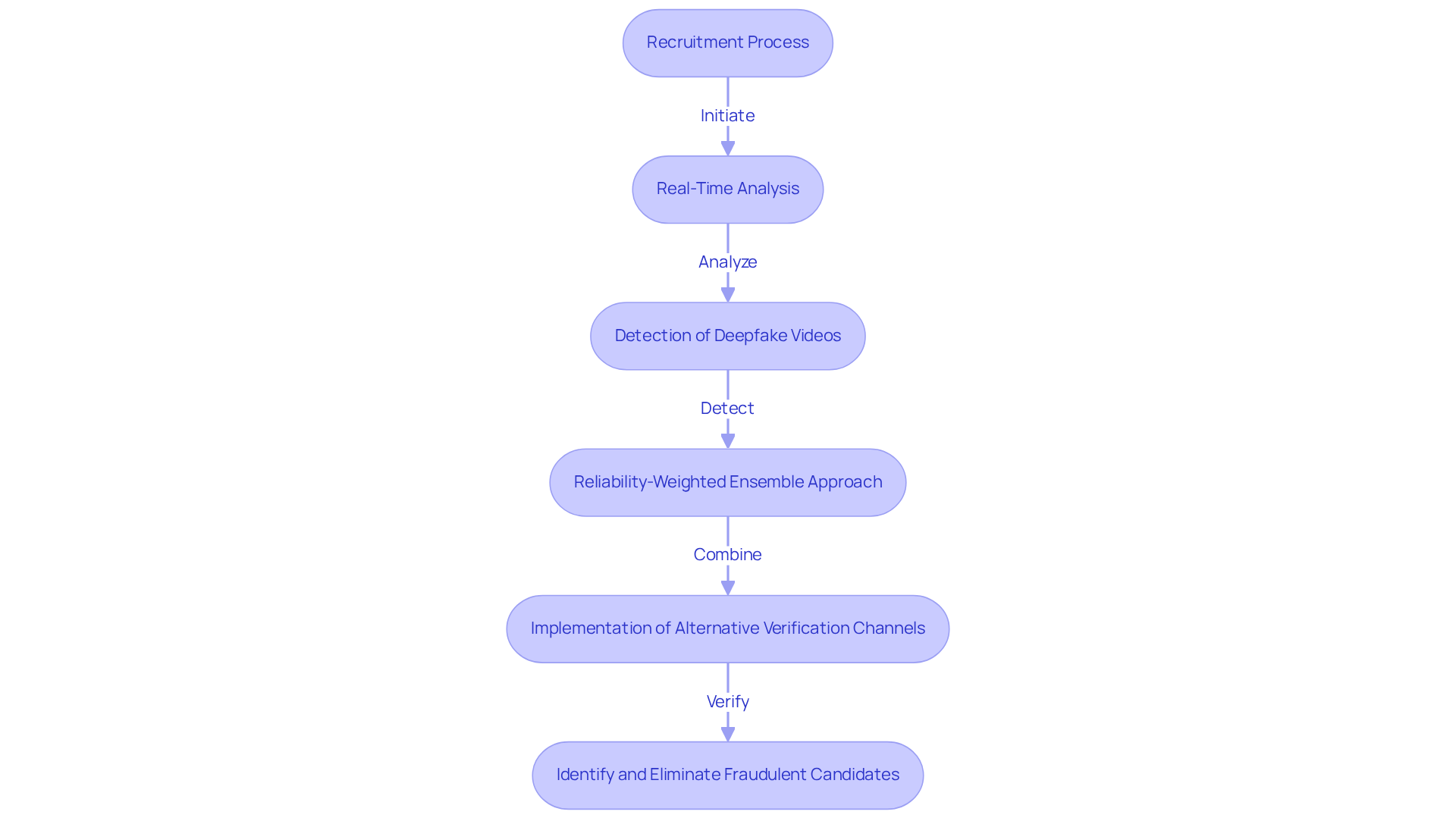 Follow the arrows to see how Clarity's solutions work together to enhance recruitment security against deepfake technology and identity fraud.